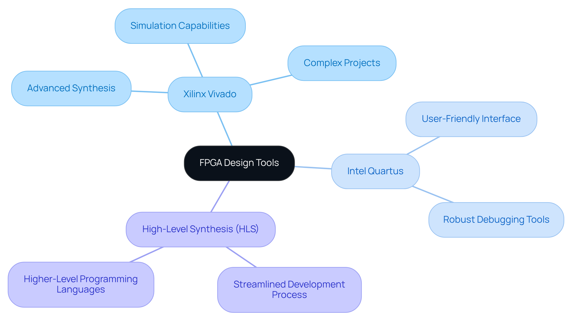 Master FPGA Hardware Design: Best Practices for Medical Devices