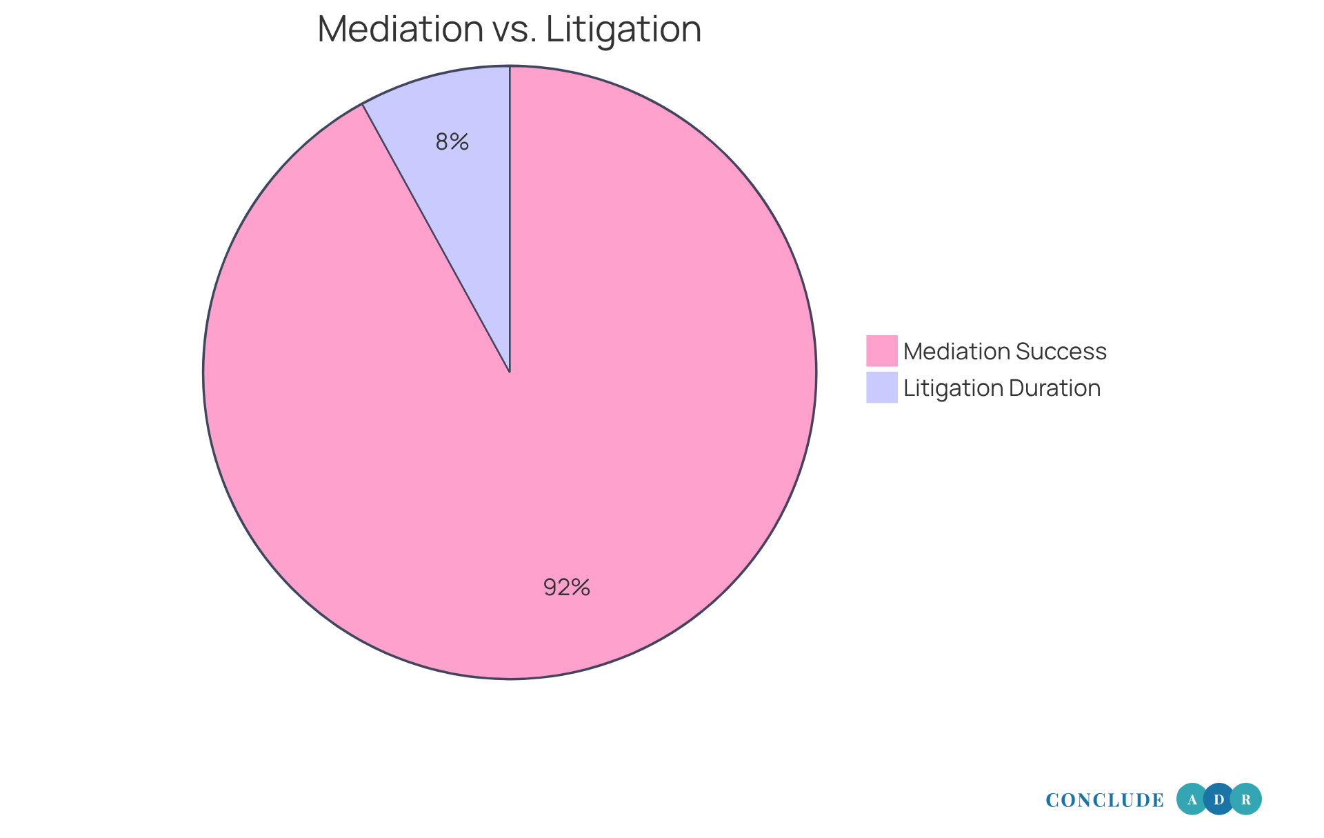 The green segment shows the high success rate of mediation, while the red segment represents the longer duration of litigation. The bigger the segment, the more significant the impact! The green segment shows the high success rate of mediation, while the red segment represents the longer duration of litigation. The bigger the segment, the more significant the impact!