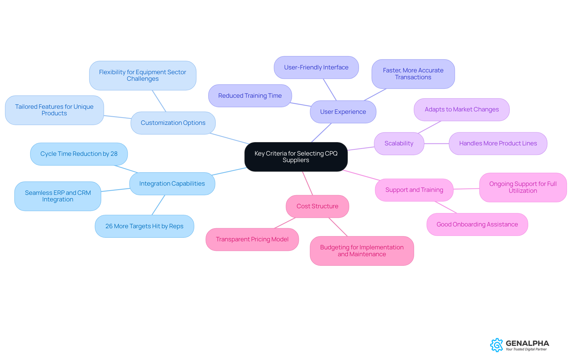 The central node represents the main topic, while each branch shows a key criterion for selecting a CPQ supplier. The sub-branches provide additional details or statistics that highlight the importance of each criterion.