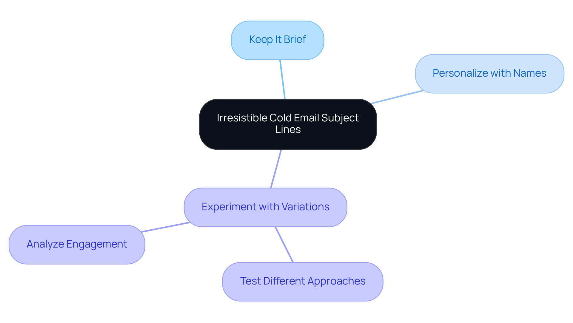 Start at the center with the main idea, then explore branches that show specific strategies and tips to make your email subject lines more engaging.