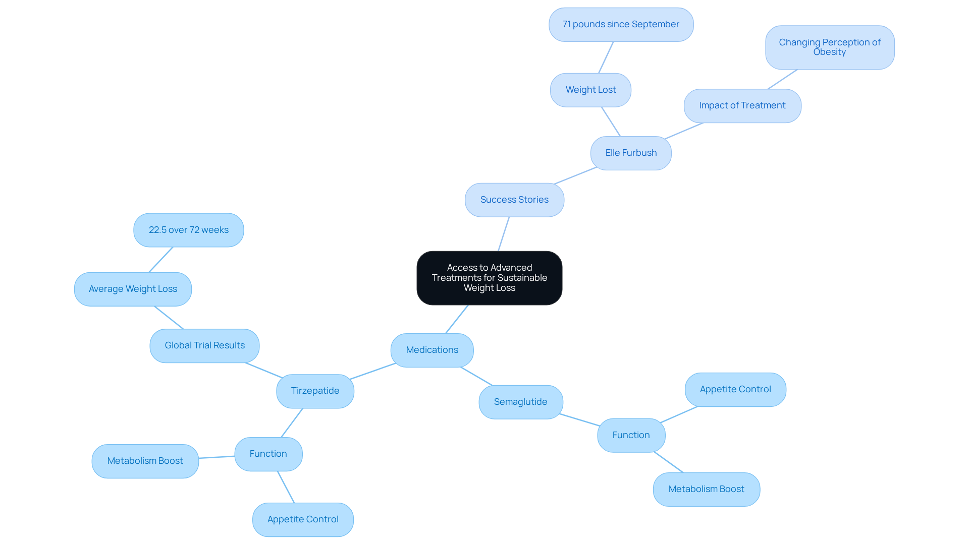 This mindmap starts with the main topic of advanced treatments for weight loss. From there, you can explore the medications available and real-life success stories that illustrate their effectiveness. Each branch shows how these elements connect to the overall theme of sustainable weight loss.