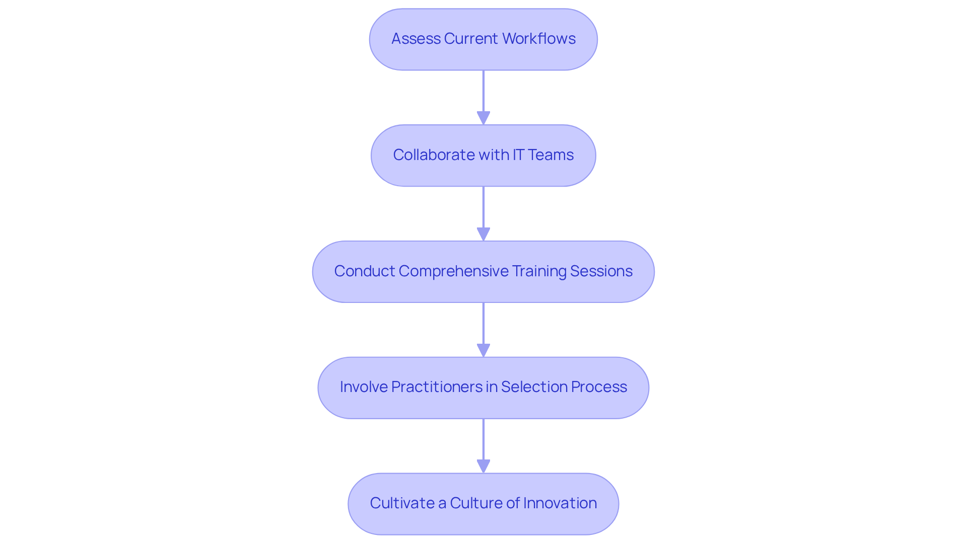 Each box represents a step in the integration process. Follow the arrows to see how each action leads to the next, helping to visualize the entire workflow for integrating AI.