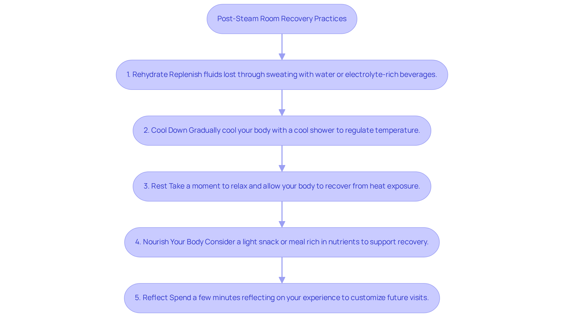 Each box represents a key recovery practice to follow after using a steam room. Follow the arrows to understand the order of these practices and how they contribute to your overall wellness post-session. Each box represents a key recovery practice to follow after using a steam room. Follow the arrows to understand the order of these practices and how they contribute to your overall wellness post-session.