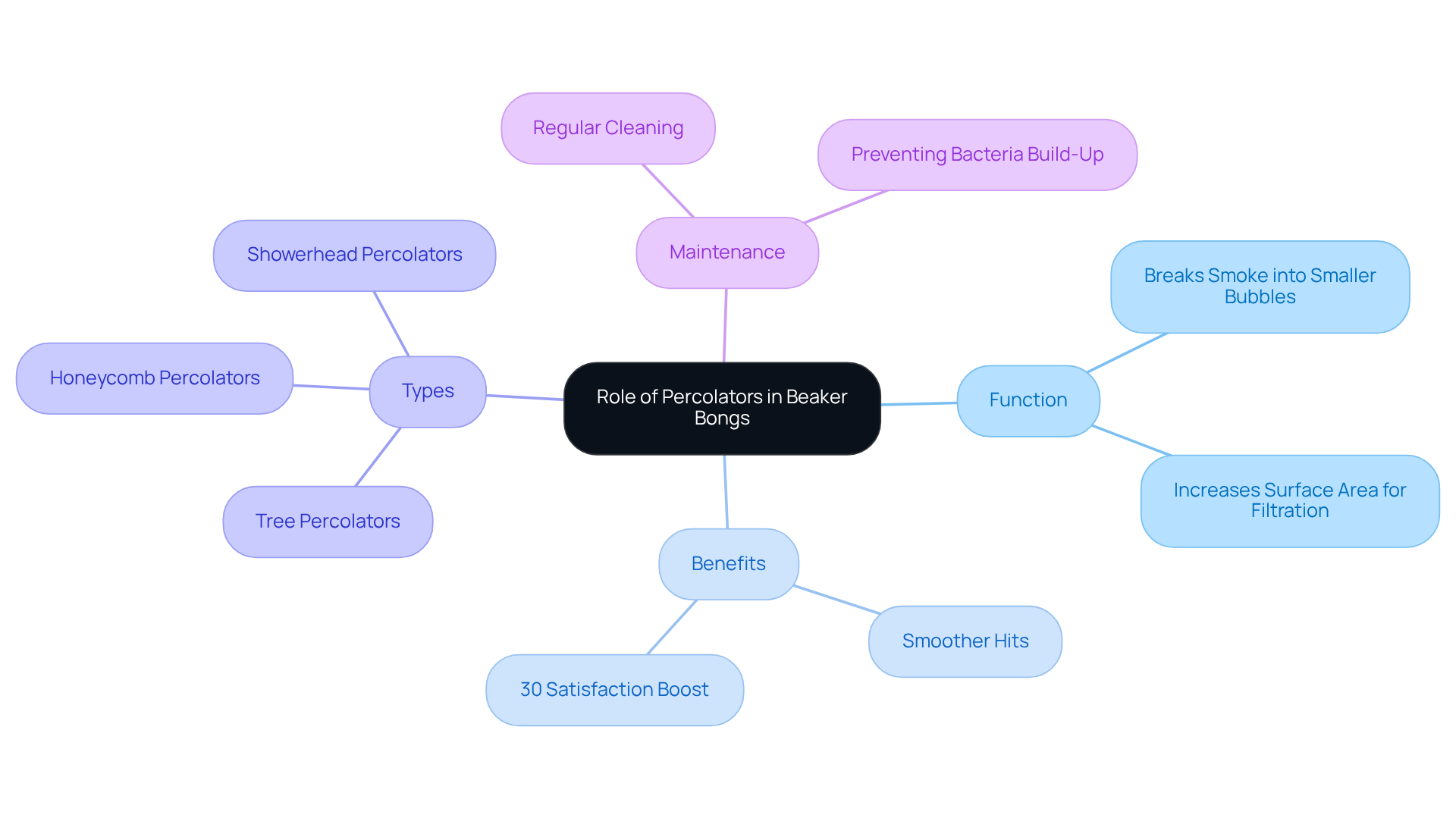 The center shows the main topic, and the branches represent different aspects of percolators. Each branch provides insights into how they work, their advantages, types available, and the importance of maintenance. The center shows the main topic, and the branches represent different aspects of percolators. Each branch provides insights into how they work, their advantages, types available, and the importance of maintenance.