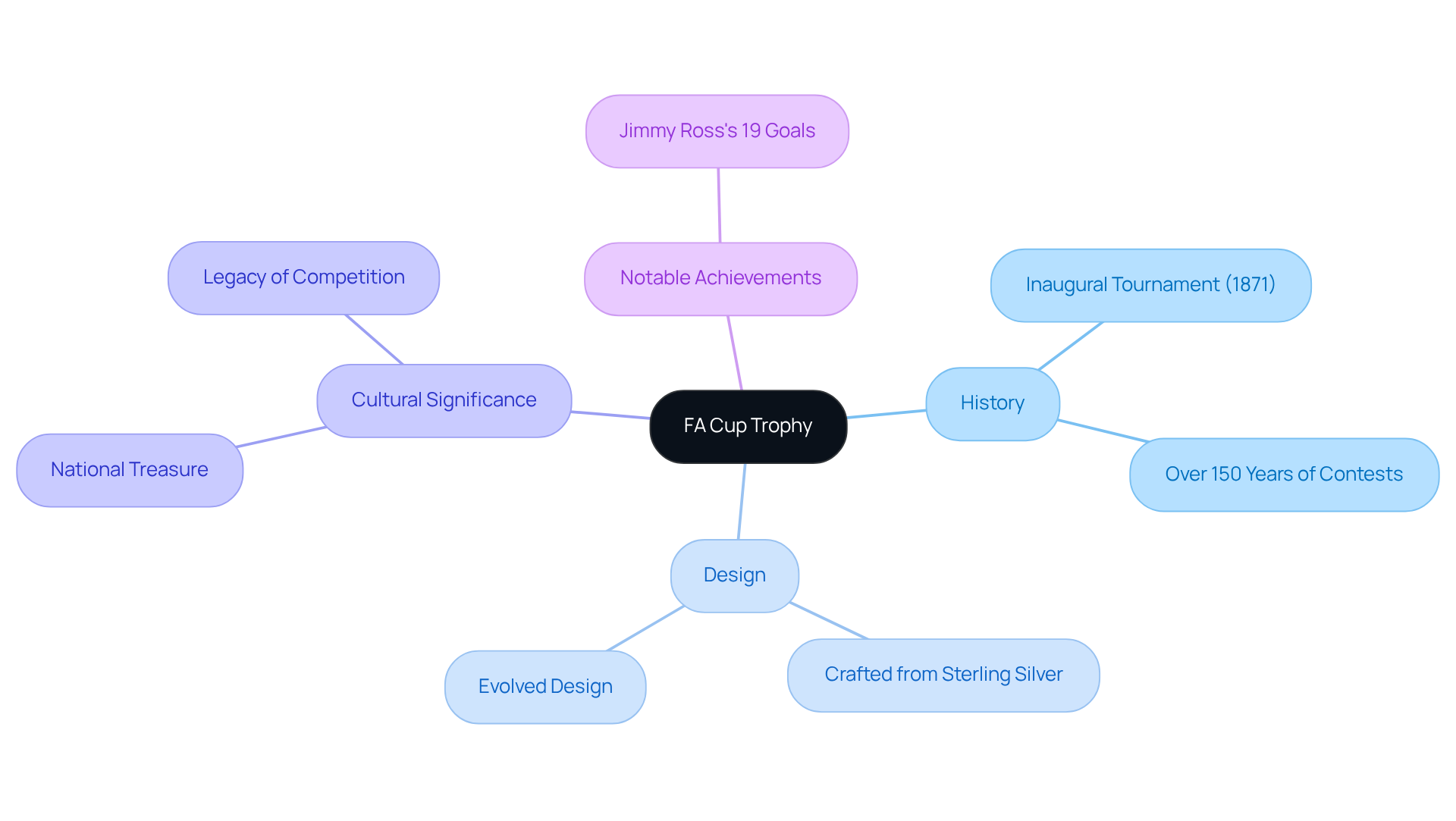 The central node represents the FA Cup Trophy, while the branches illustrate its history, design, cultural importance, and notable achievements. Each branch provides a deeper understanding of what makes this trophy significant in English soccer. The central node represents the FA Cup Trophy, while the branches illustrate its history, design, cultural importance, and notable achievements. Each branch provides a deeper understanding of what makes this trophy significant in English soccer.