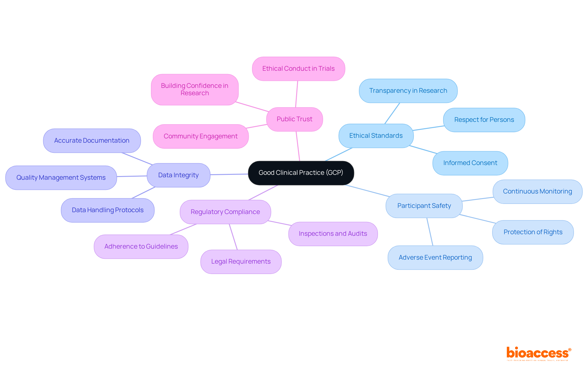 The central node represents GCP, and the branches show its key aspects and importance. Each branch highlights a different area of focus, helping you see how GCP impacts clinical trials and research integrity.
