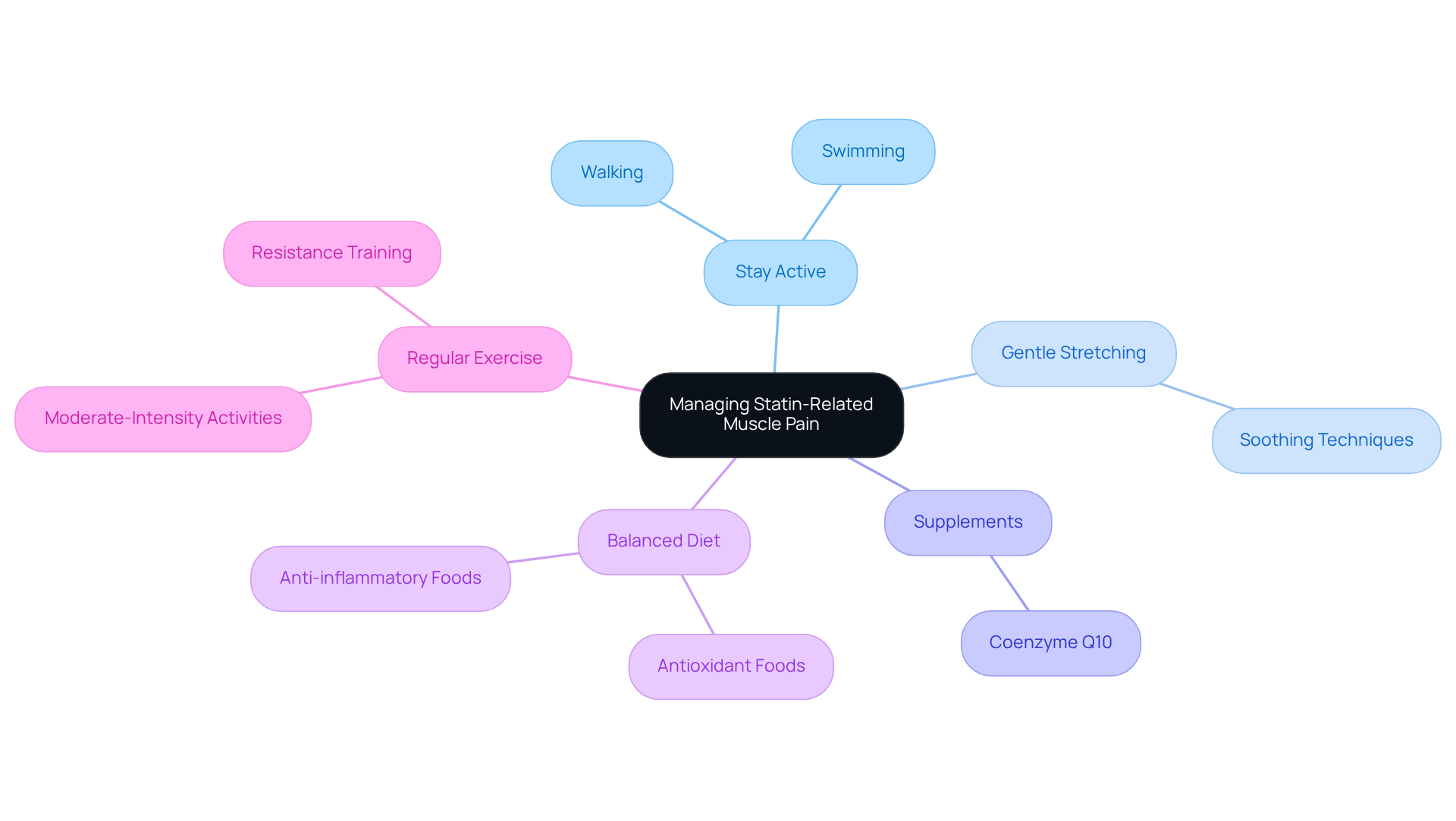 The central idea is how to manage muscle pain related to statin use. Each branch represents a different strategy, and the sub-branches provide specific actions or tips to help you feel better. Follow the branches to explore various ways to improve your comfort and well-being. The central idea is how to manage muscle pain related to statin use. Each branch represents a different strategy, and the sub-branches provide specific actions or tips to help you feel better. Follow the branches to explore various ways to improve your comfort and well-being.