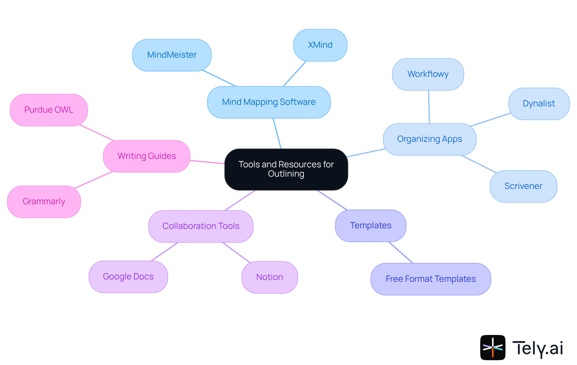 The center represents the main theme of outlining tools, and each branch shows a category of resources. Follow the branches to see specific tools and how they can help improve your outlining process.