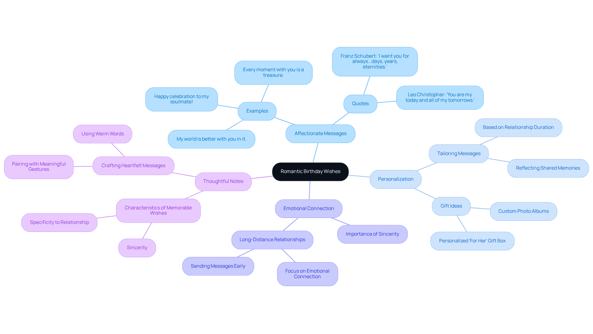 The center represents the main theme of romantic birthday wishes, while the branches show different aspects like types of messages and the importance of personalization. Each branch helps you explore how to express love on this special day. The center represents the main theme of romantic birthday wishes, while the branches show different aspects like types of messages and the importance of personalization. Each branch helps you explore how to express love on this special day.