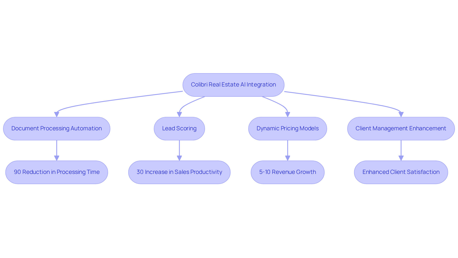 Follow the arrows to see how AI tools streamline different operational processes and lead to measurable improvements in productivity and client satisfaction.