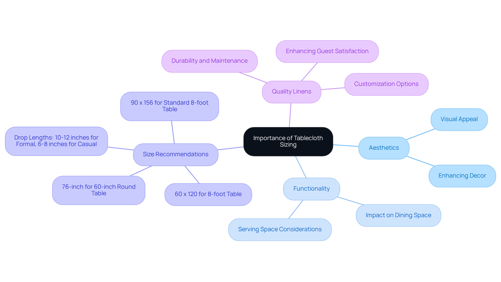 The central idea is tablecloth sizing, with branches showing how it affects aesthetics, functionality, and specific recommendations. Each branch helps you explore different aspects of why sizing matters.