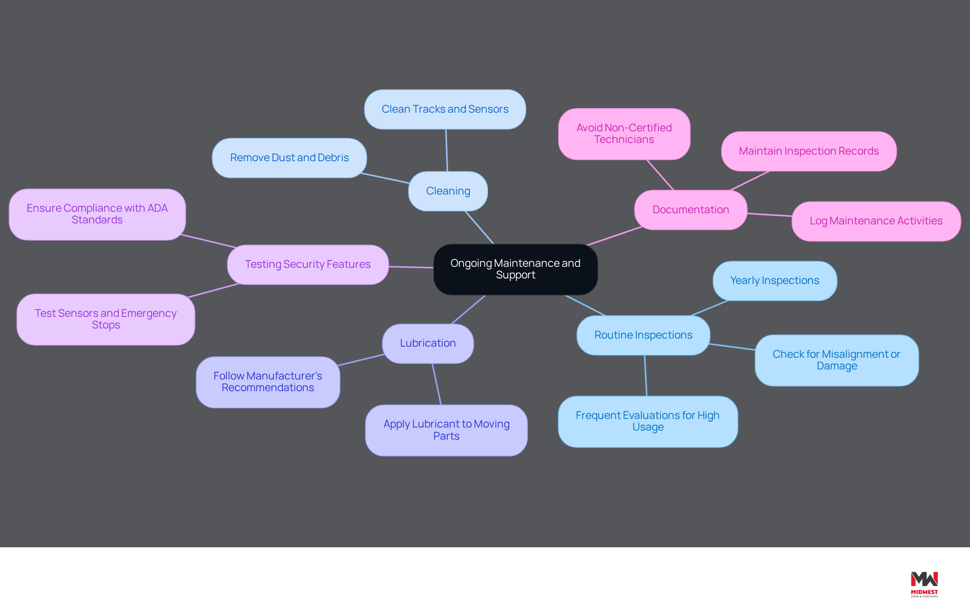 The central node represents the main focus on maintenance, while each branch shows a key practice. Follow the branches to see specific actions that support the overall goal of keeping automatic doors functional and safe.