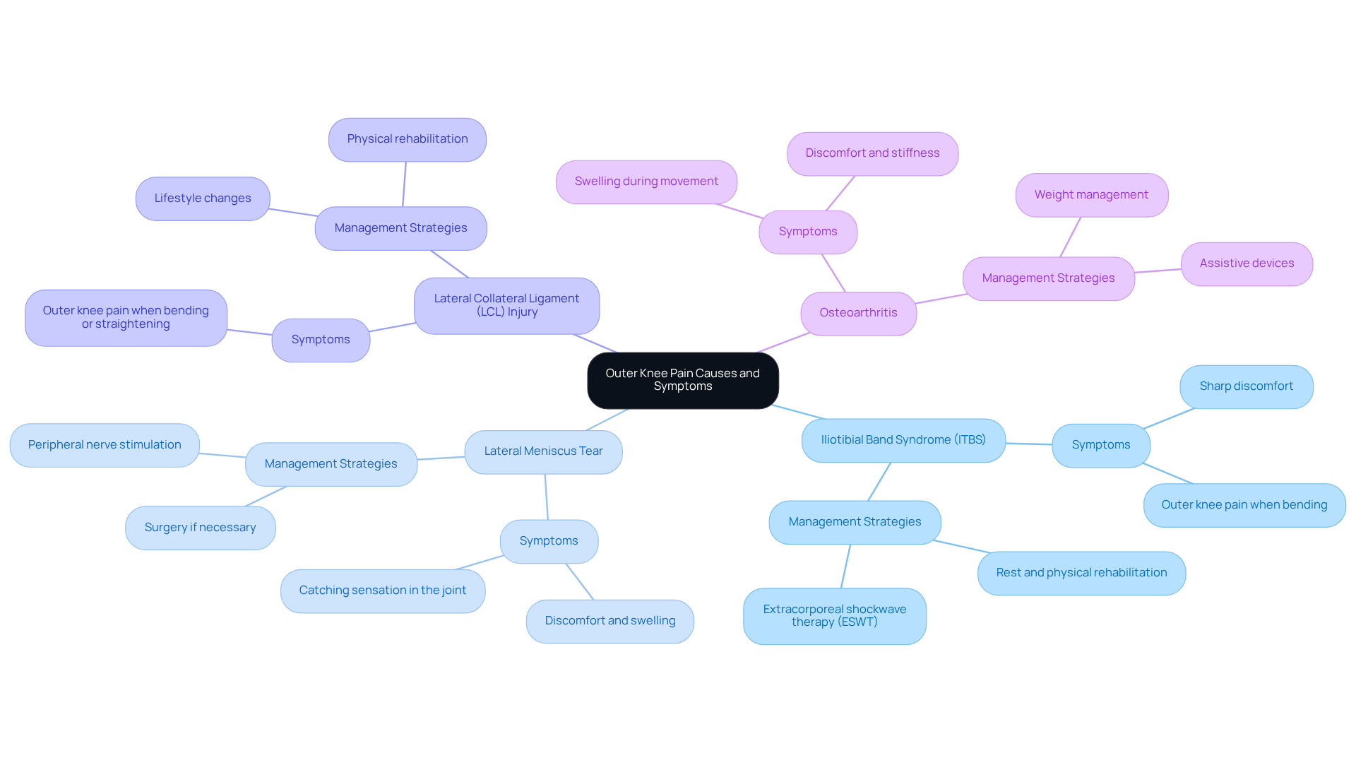 This mindmap starts with the main topic of outer knee pain at the center. Each branch represents a different cause, and the sub-branches provide details about symptoms and management options. Follow the branches to understand how each condition relates to outer knee pain. This mindmap starts with the main topic of outer knee pain at the center. Each branch represents a different cause, and the sub-branches provide details about symptoms and management options. Follow the branches to understand how each condition relates to outer knee pain.