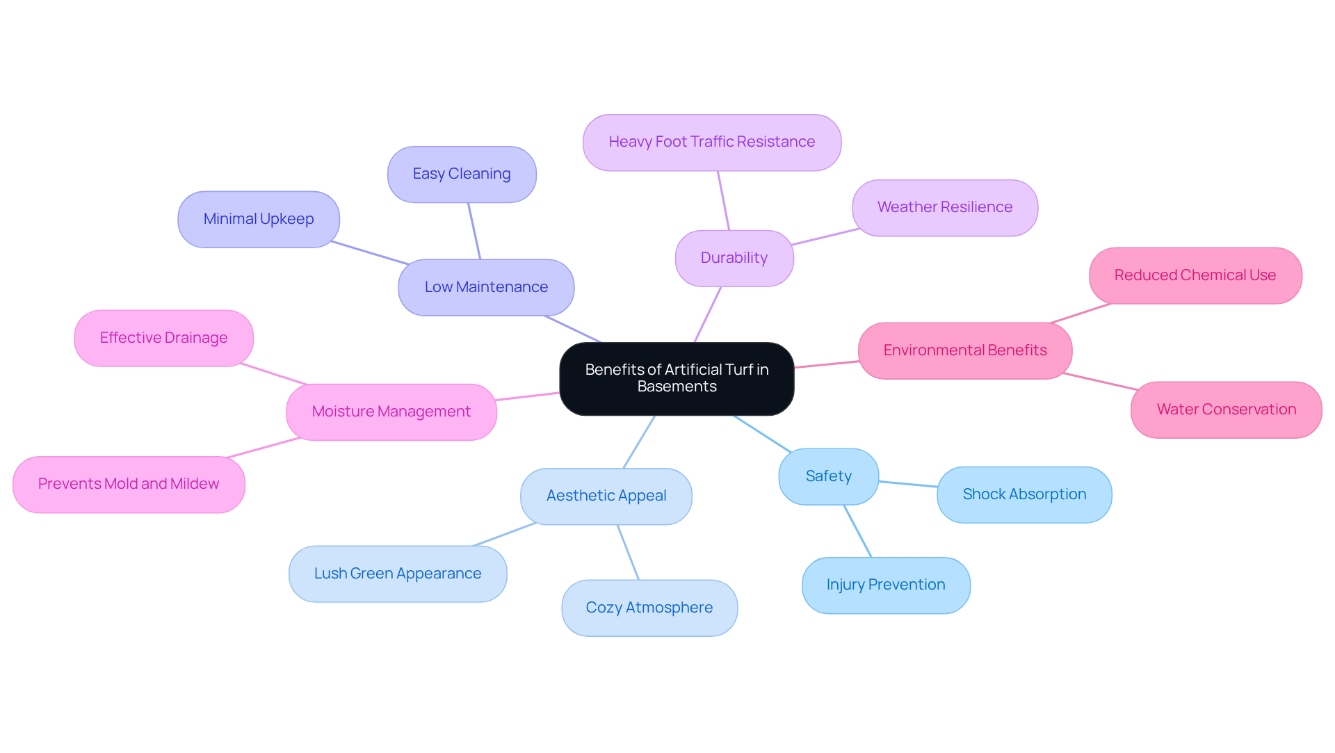 This mindmap shows the various advantages of using artificial turf in your basement. Each branch represents a key benefit, and you can follow the lines to see how they connect to the main idea. It's a great way to visualize how synthetic grass can enhance your space!