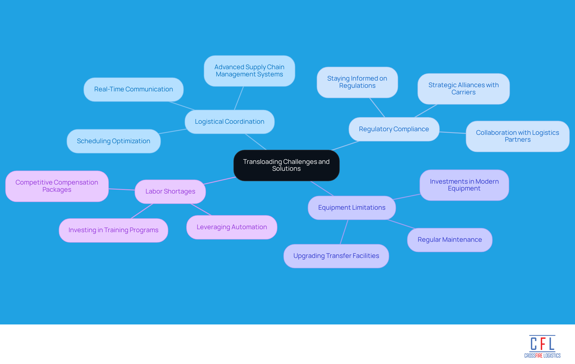 The center represents the overall theme of transloading challenges. Each branch shows a specific challenge, and the sub-branches detail the solutions to those challenges. This layout helps visualize how different aspects of transloading are interconnected.