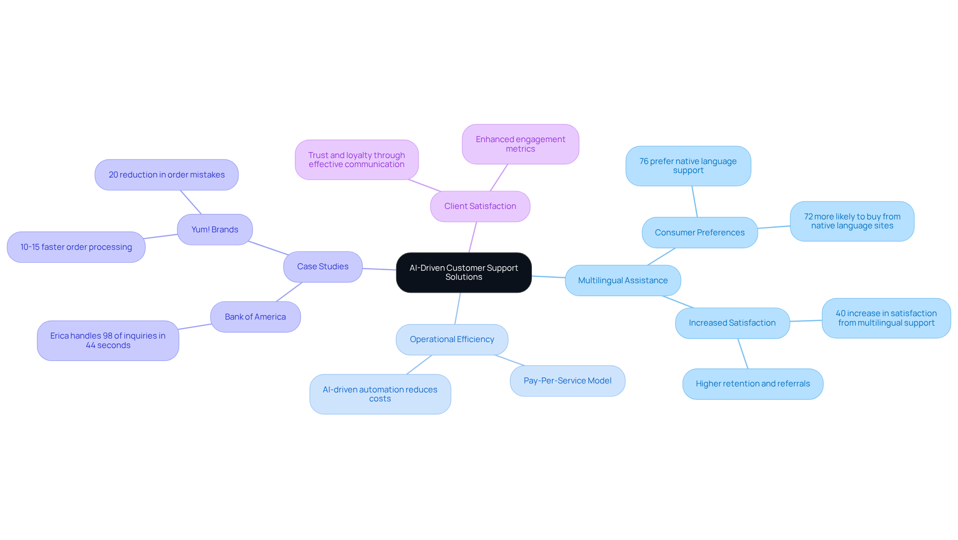 The central node represents the main theme, with branches indicating the major topics and their benefits. Each sub-node provides specific examples or statistics related to that topic.