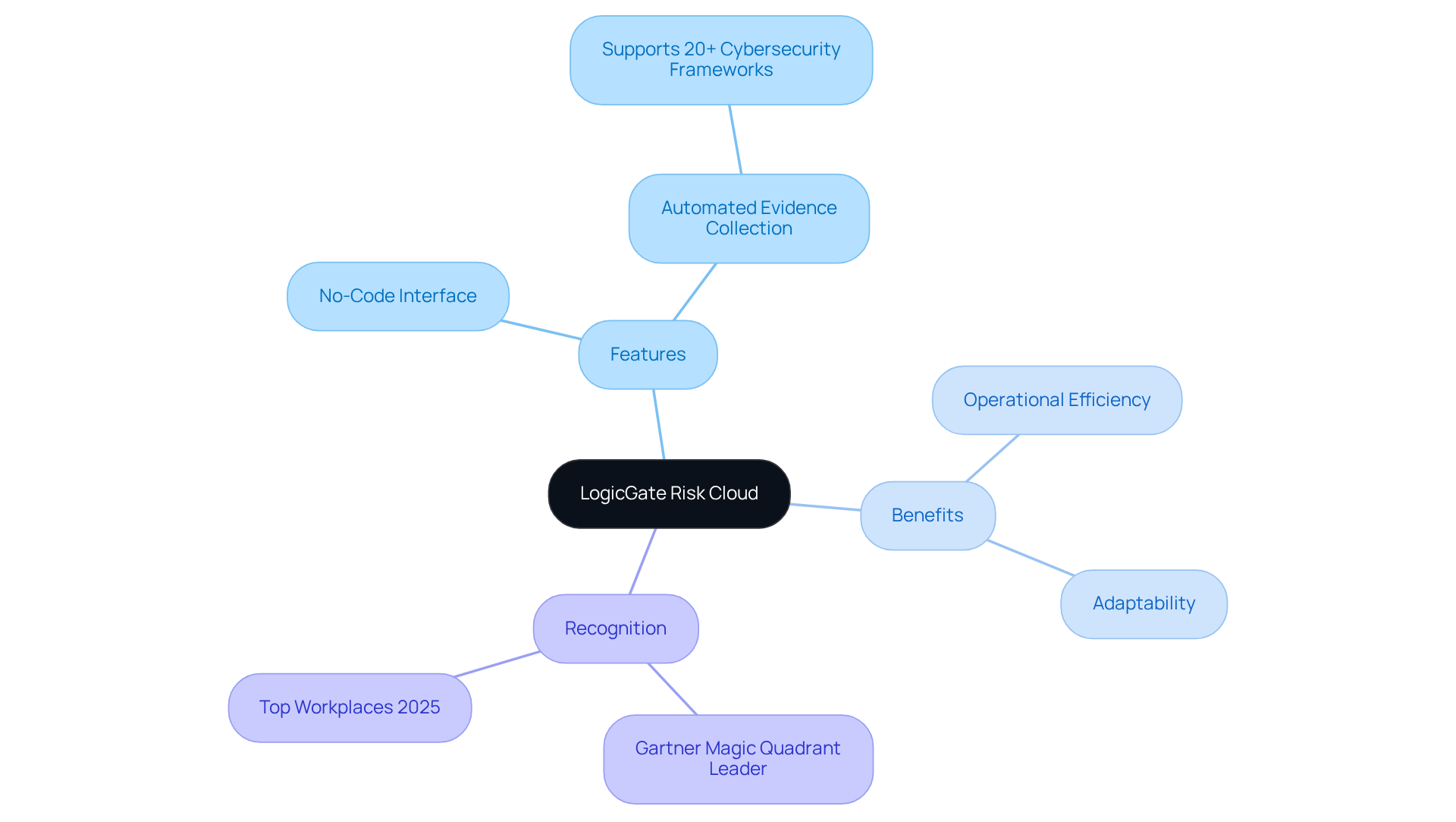 The central node represents LogicGate Risk Cloud, with branches showing its features, benefits, and recognitions. Each branch highlights important aspects that contribute to its effectiveness in the fintech compliance landscape. The central node represents LogicGate Risk Cloud, with branches showing its features, benefits, and recognitions. Each branch highlights important aspects that contribute to its effectiveness in the fintech compliance landscape.