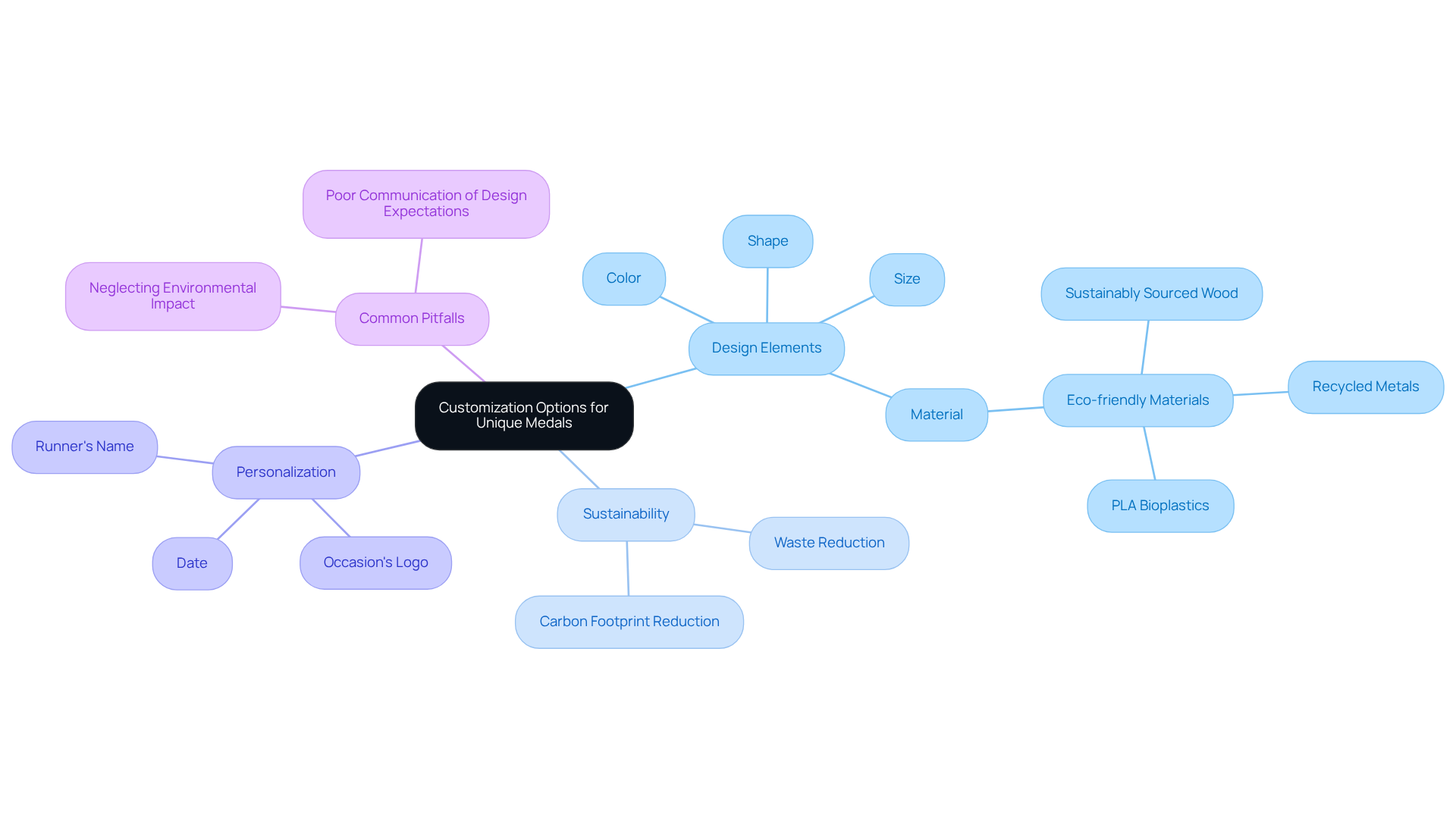 The central node represents the main topic of customization, while the branches show different aspects to consider. Each color-coded branch helps you easily identify key areas of focus in the customization process.