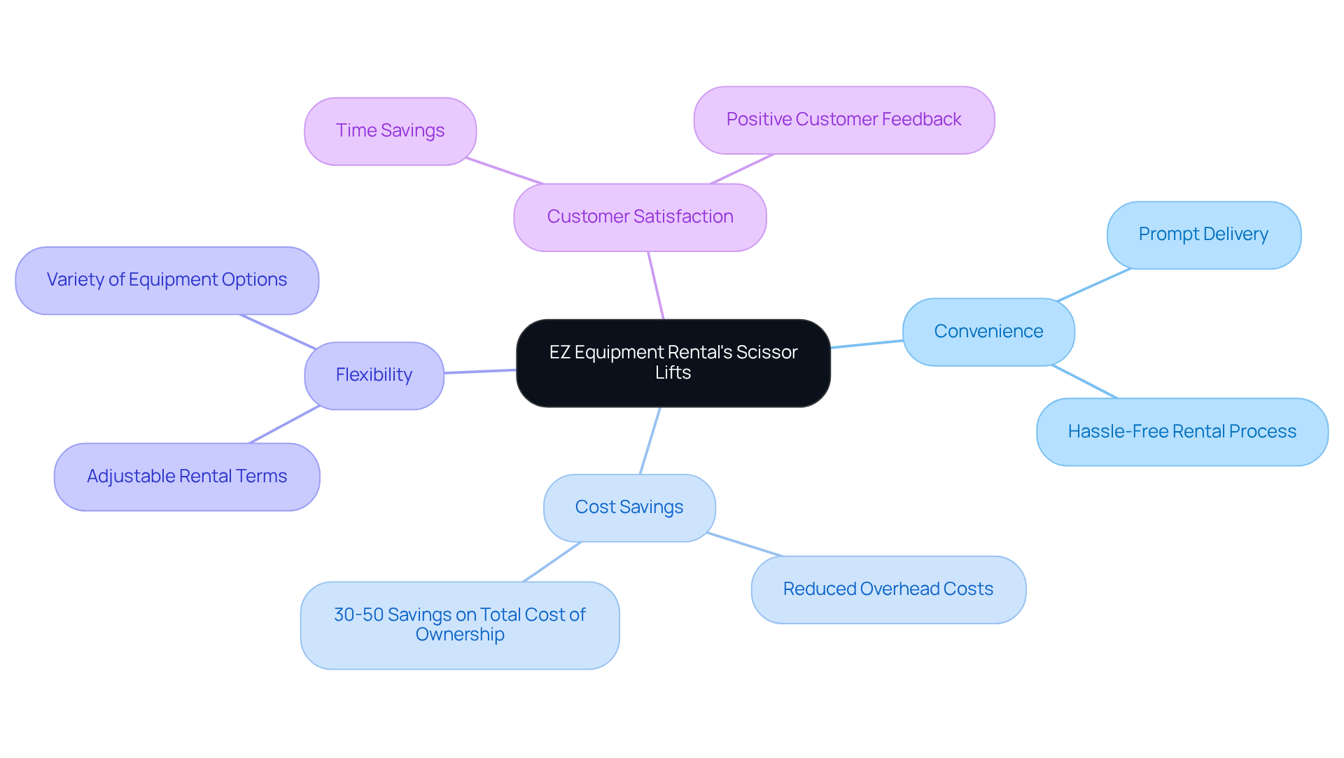 10 Benefits of 25 ft Scissor Lift Rental for Construction Projects