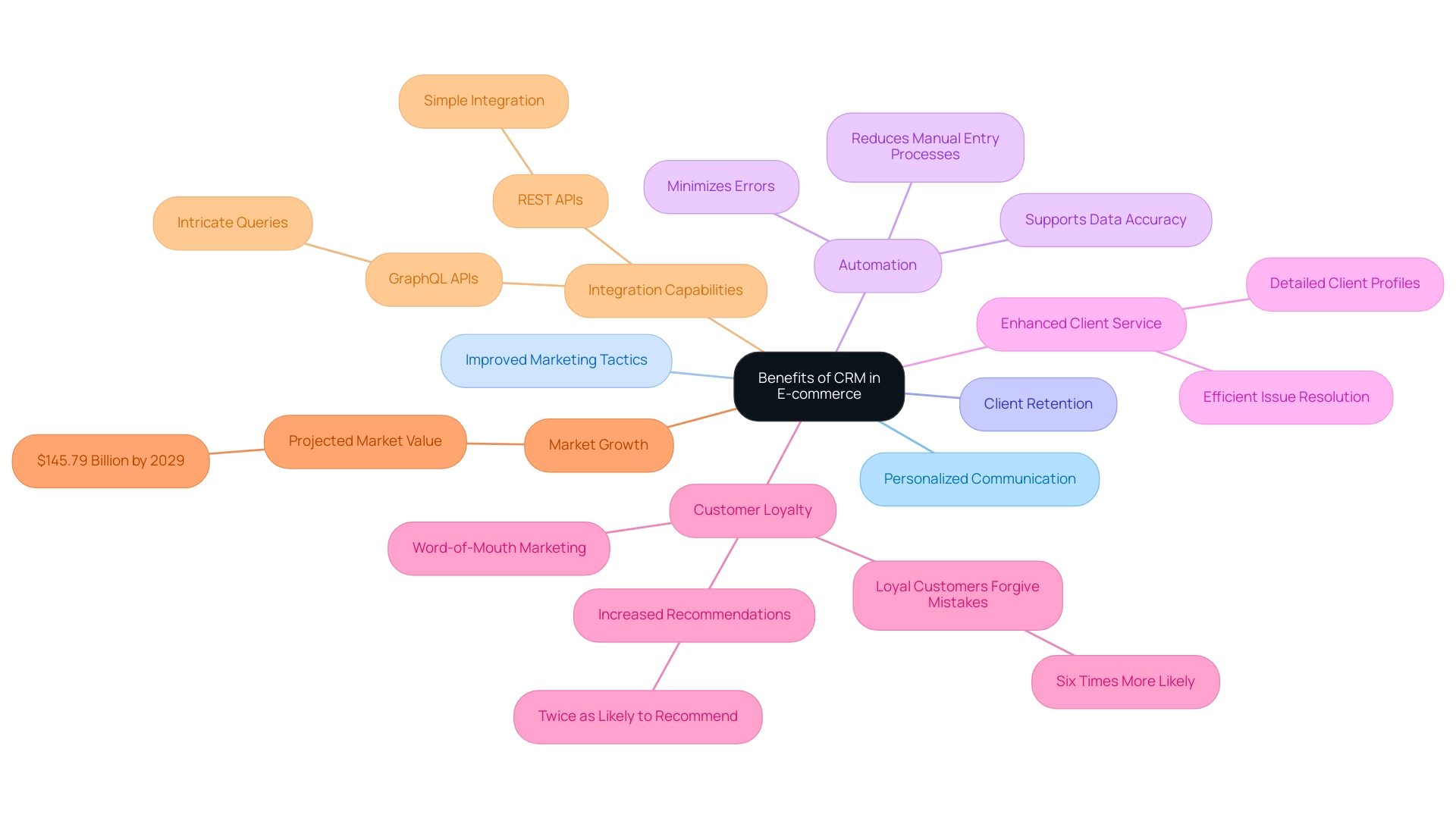 Each branch represents a key benefit of CRM, with sub-branches providing further details and statistics related to that benefit.