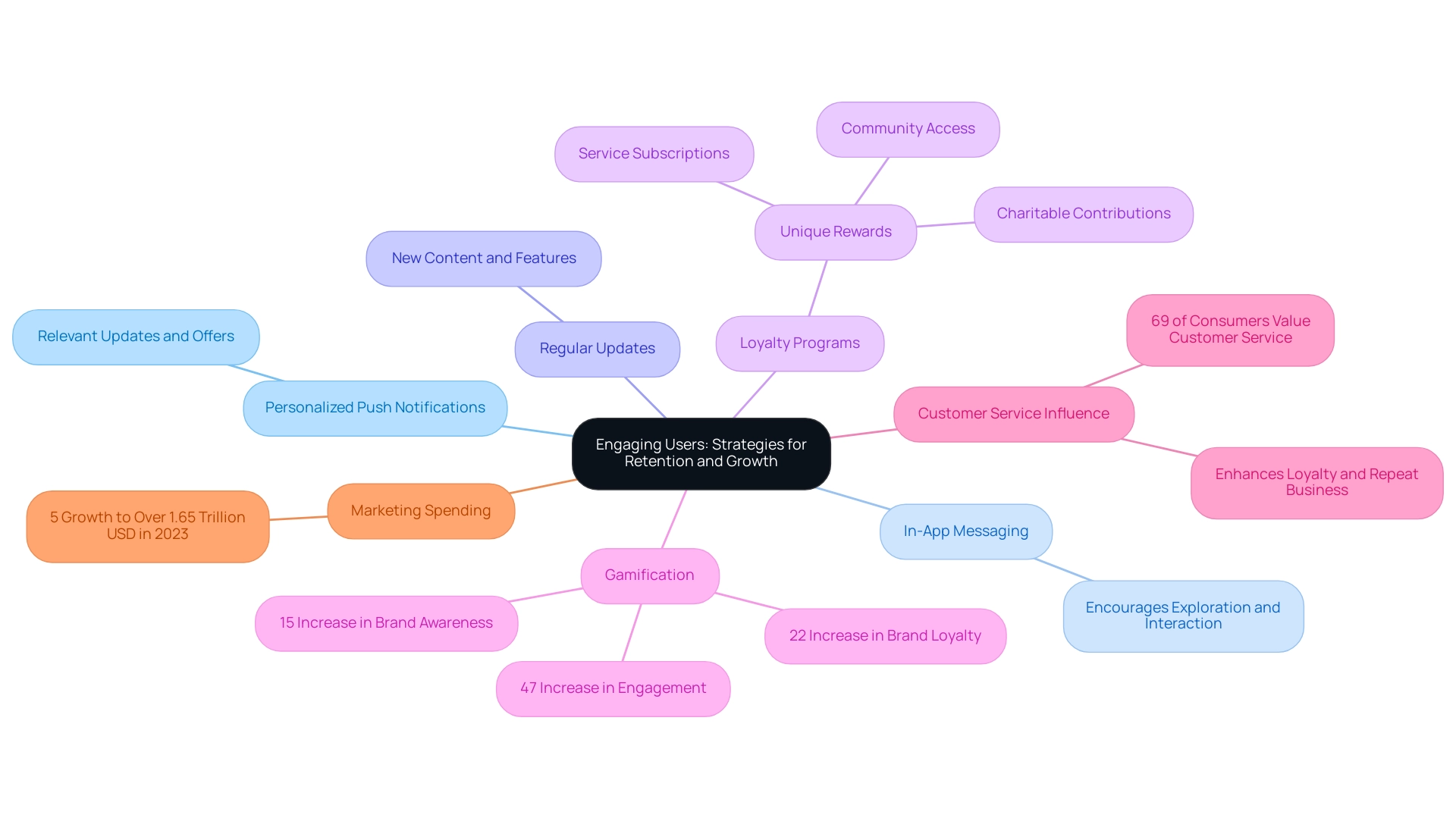 The central node represents the overall theme, with branches for each strategy. Each color corresponds to a different strategy for easy identification.