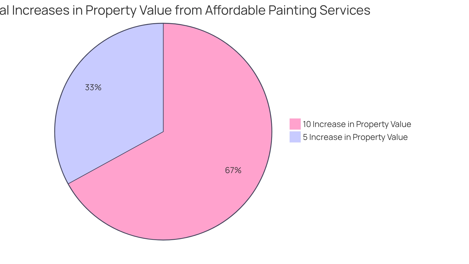 This chart shows how much your property value could increase by investing in affordable painting services. The larger the slice, the greater the potential value increase!