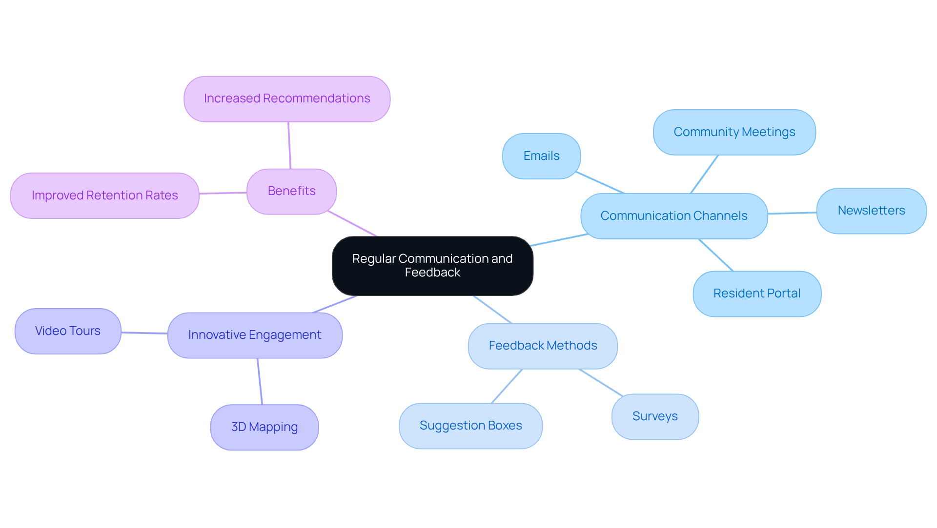 The central node represents the main theme of communication. Each branch shows different methods and their benefits, helping you see how they all connect to improve resident satisfaction.