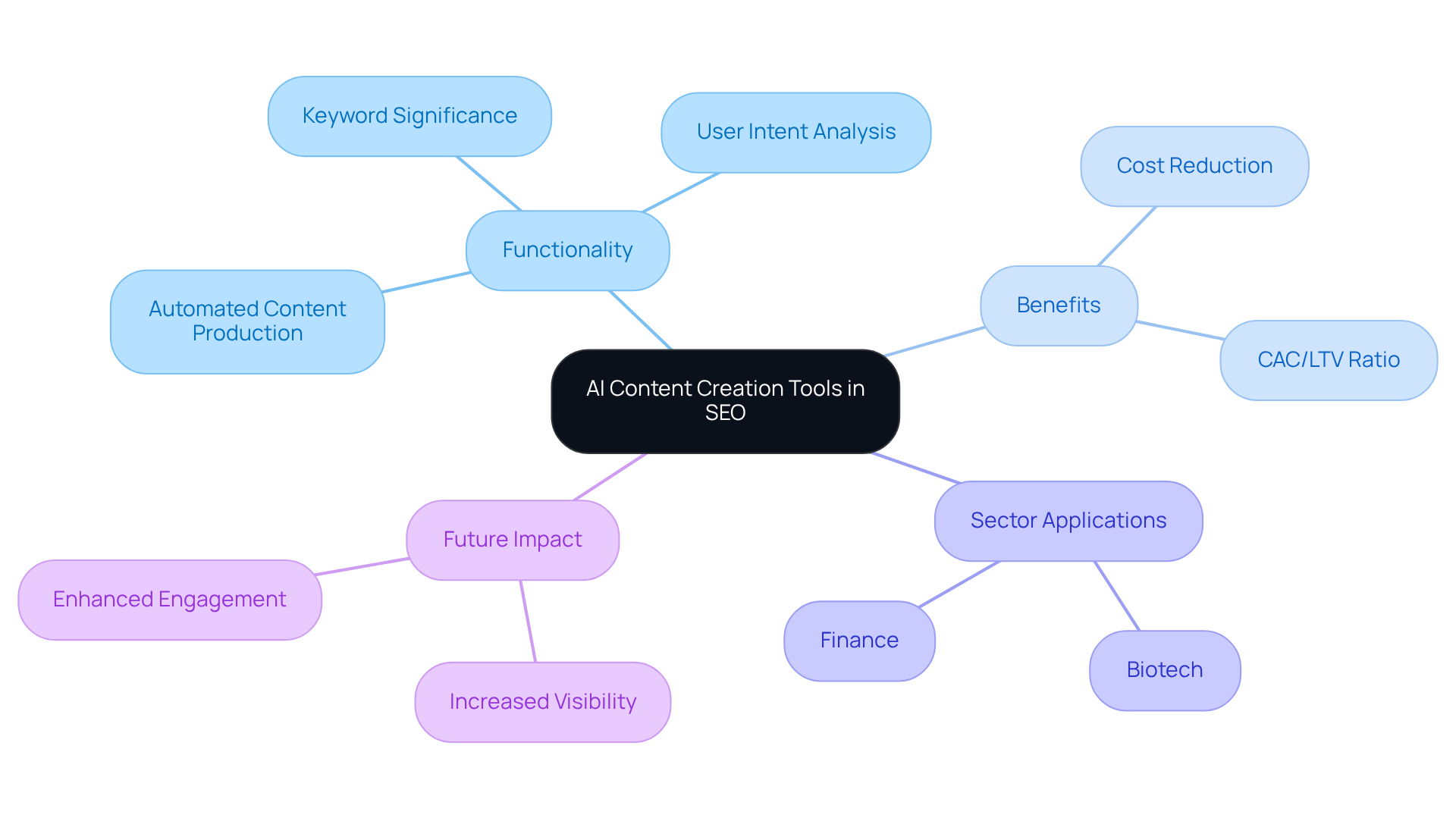 Start at the center with the main topic, then explore each branch to understand how AI tools function, their benefits, and their specific applications in different sectors. Start at the center with the main topic, then explore each branch to understand how AI tools function, their benefits, and their specific applications in different sectors.