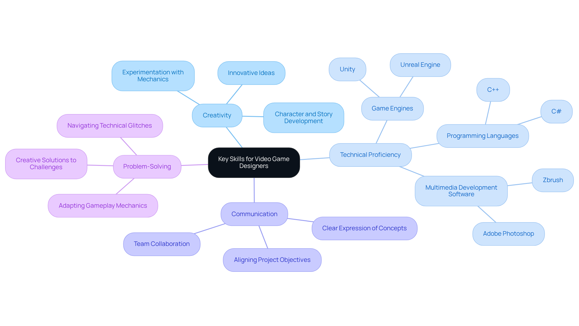 The central node represents the main theme of skills needed for video game design. Each branch shows a specific skill, and sub-branches can provide more details or examples related to that skill. The central node represents the main theme of skills needed for video game design. Each branch shows a specific skill, and sub-branches can provide more details or examples related to that skill.