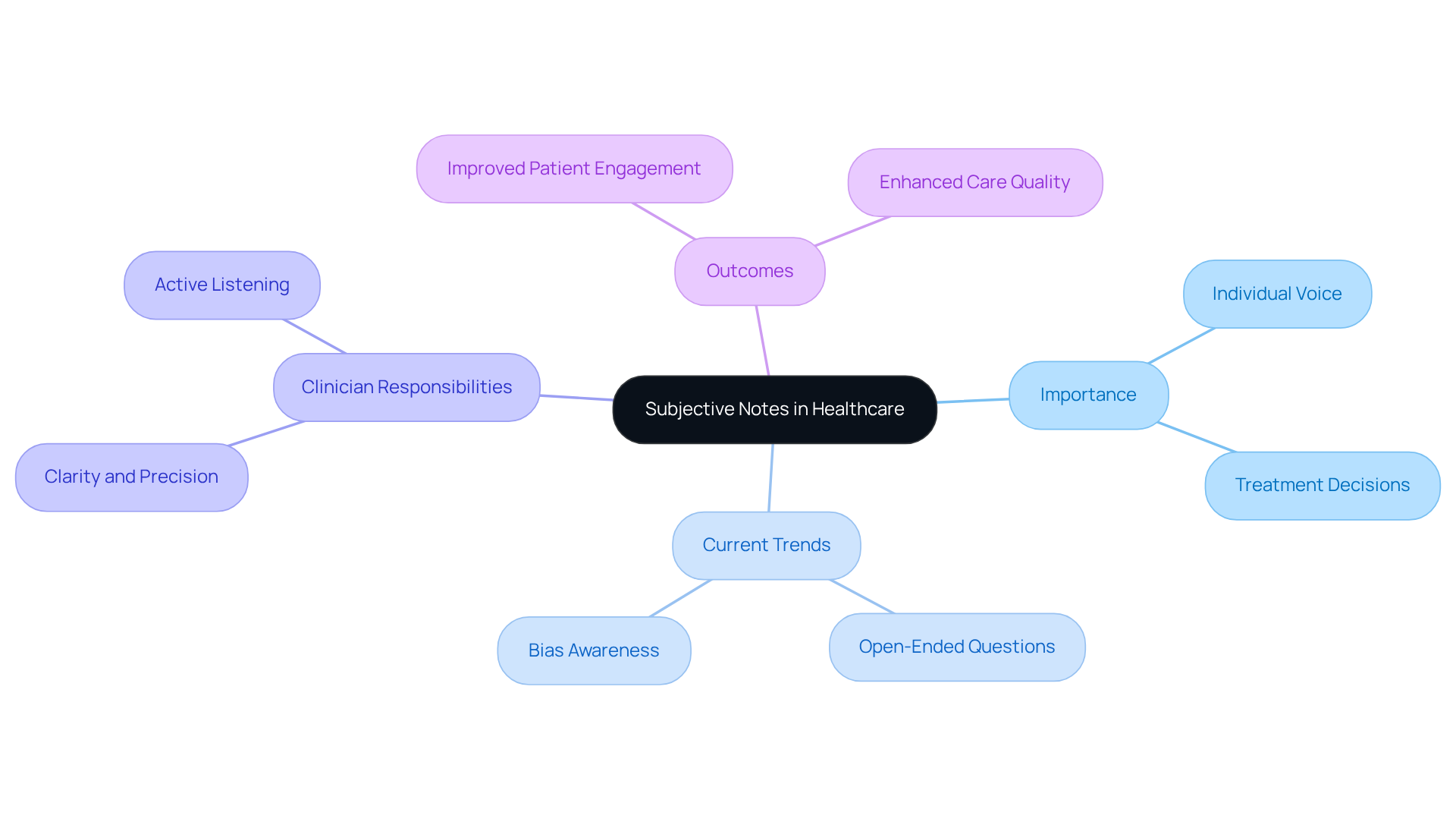 Start at the center with the main topic of subjective notes, then explore each branch to see how it connects to patient care and clinical practices. Start at the center with the main topic of subjective notes, then explore each branch to see how it connects to patient care and clinical practices.