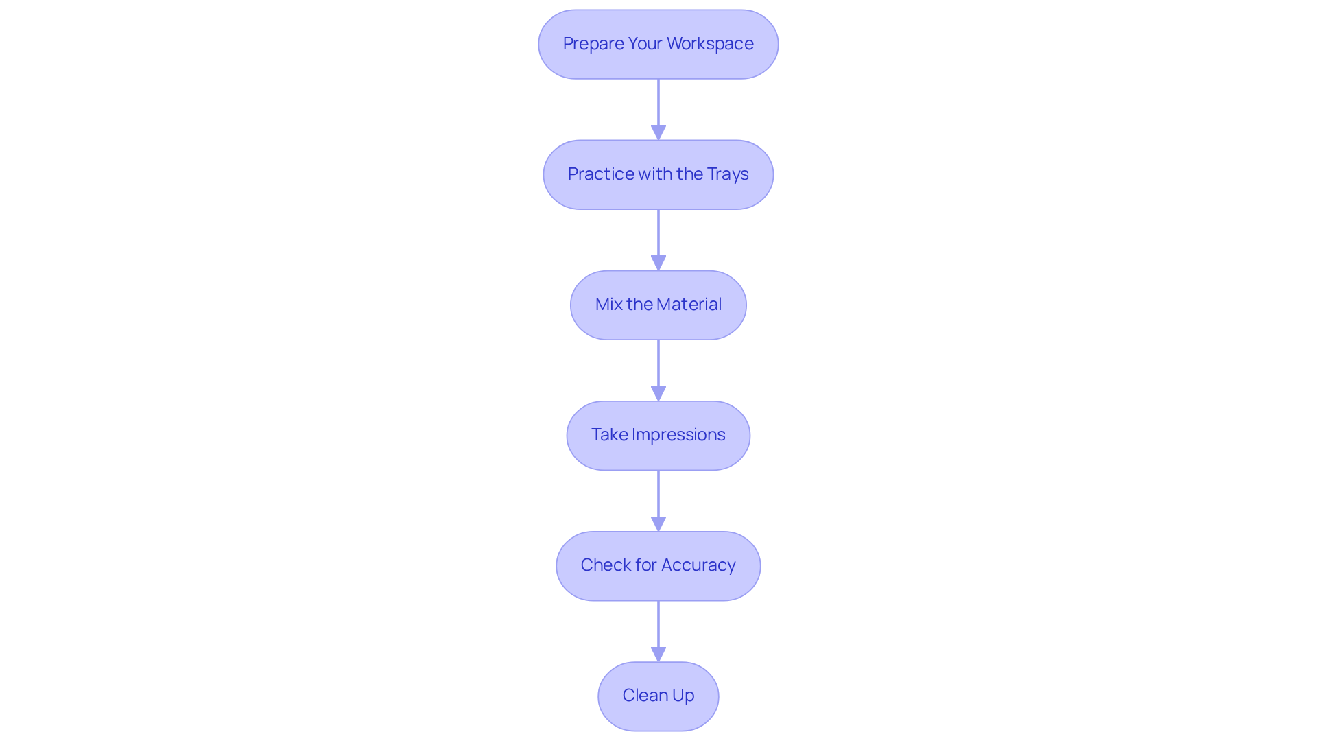 Each box represents a step in the process of creating dental molds. Follow the arrows to see how to move from one step to the next, ensuring you don't miss any important actions.