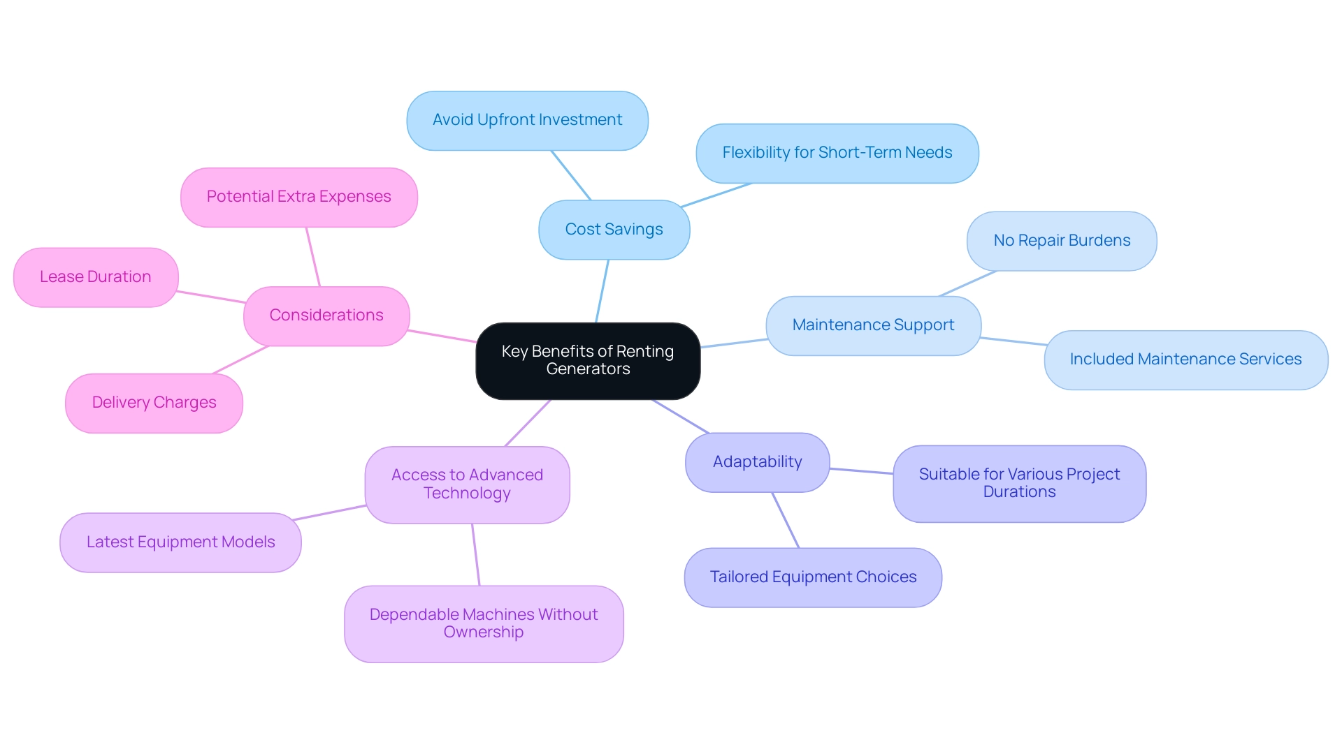 The central node represents the main topic, with branches indicating the key benefits and sub-branches providing detailed explanations for each benefit.