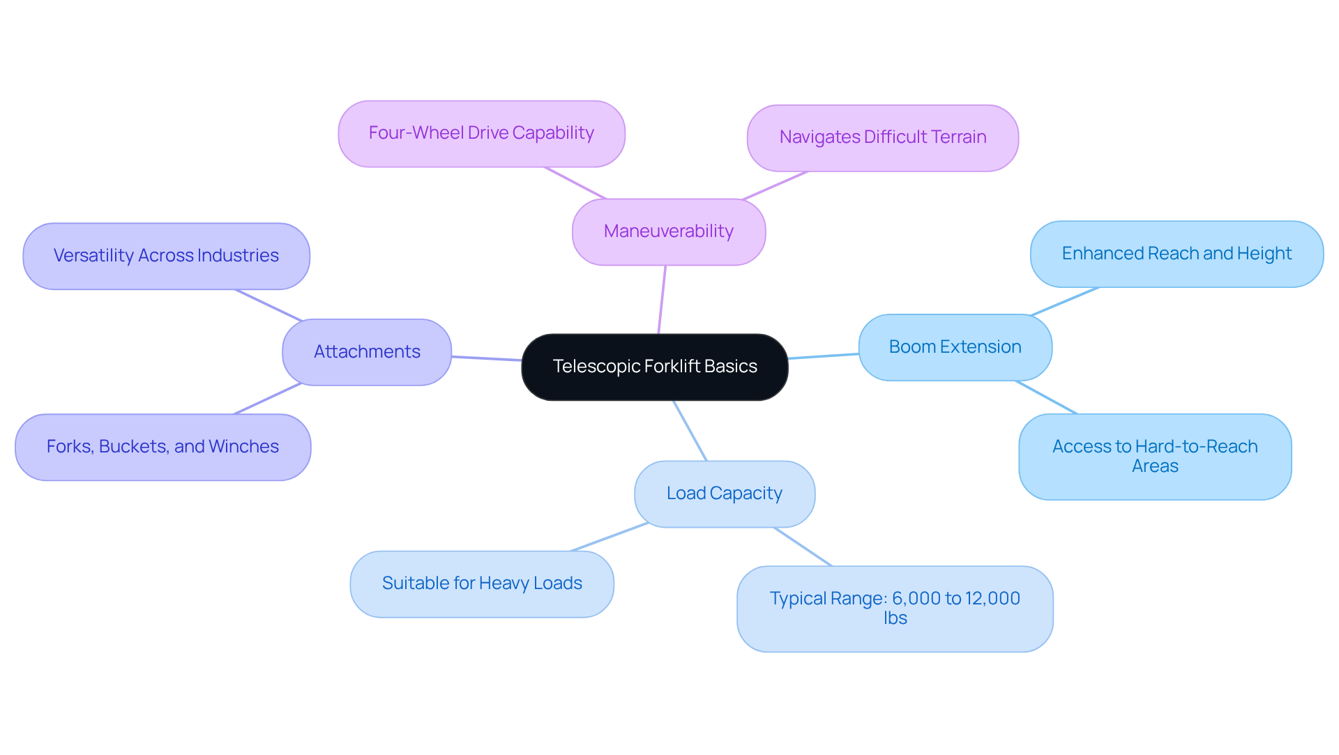 The central node represents the main topic of telescopic forklifts, while the branches illustrate their key features. Each feature can be explored further, showing how they contribute to the overall functionality and importance of telehandlers in construction.