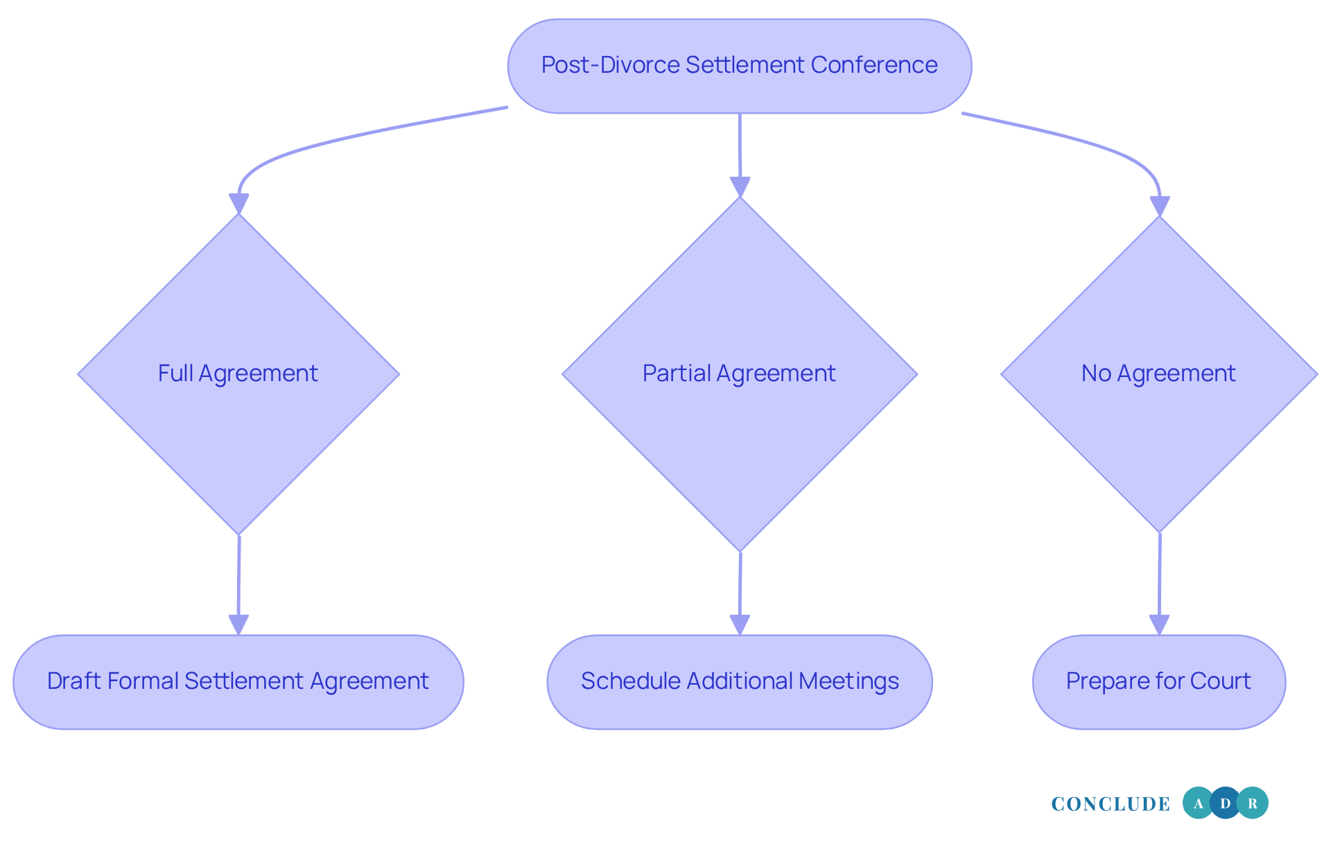 This flowchart shows what might happen after your divorce settlement conference. Each outcome leads to specific actions you can take, helping you navigate the next steps with confidence.
