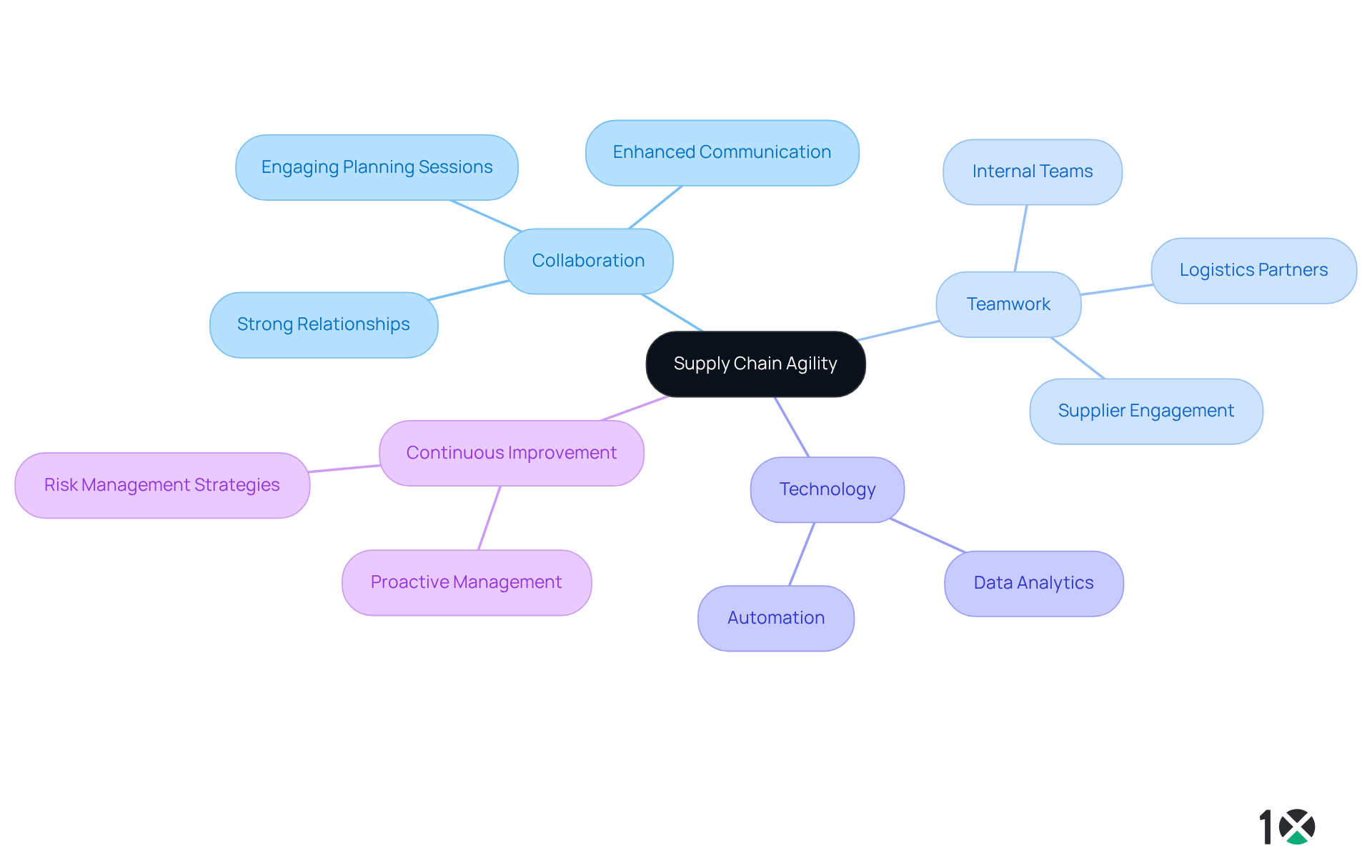 The central node represents the main goal of agility in the supply chain. The branches show how collaboration, teamwork, technology, and continuous improvement all support this goal. Follow the branches to see how each theme connects and contributes to a more agile logistics network.