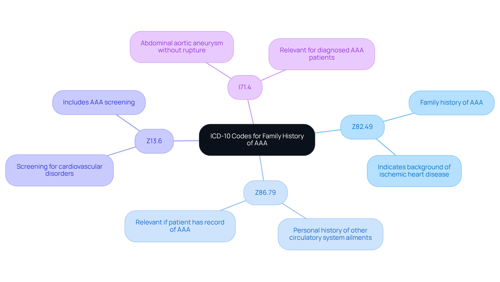 This mindmap starts with the main topic in the center and branches out to show different ICD-10 codes related to family history of AAA. Each branch explains what the code means and why it's important for patient management. This mindmap starts with the main topic in the center and branches out to show different ICD-10 codes related to family history of AAA. Each branch explains what the code means and why it's important for patient management.