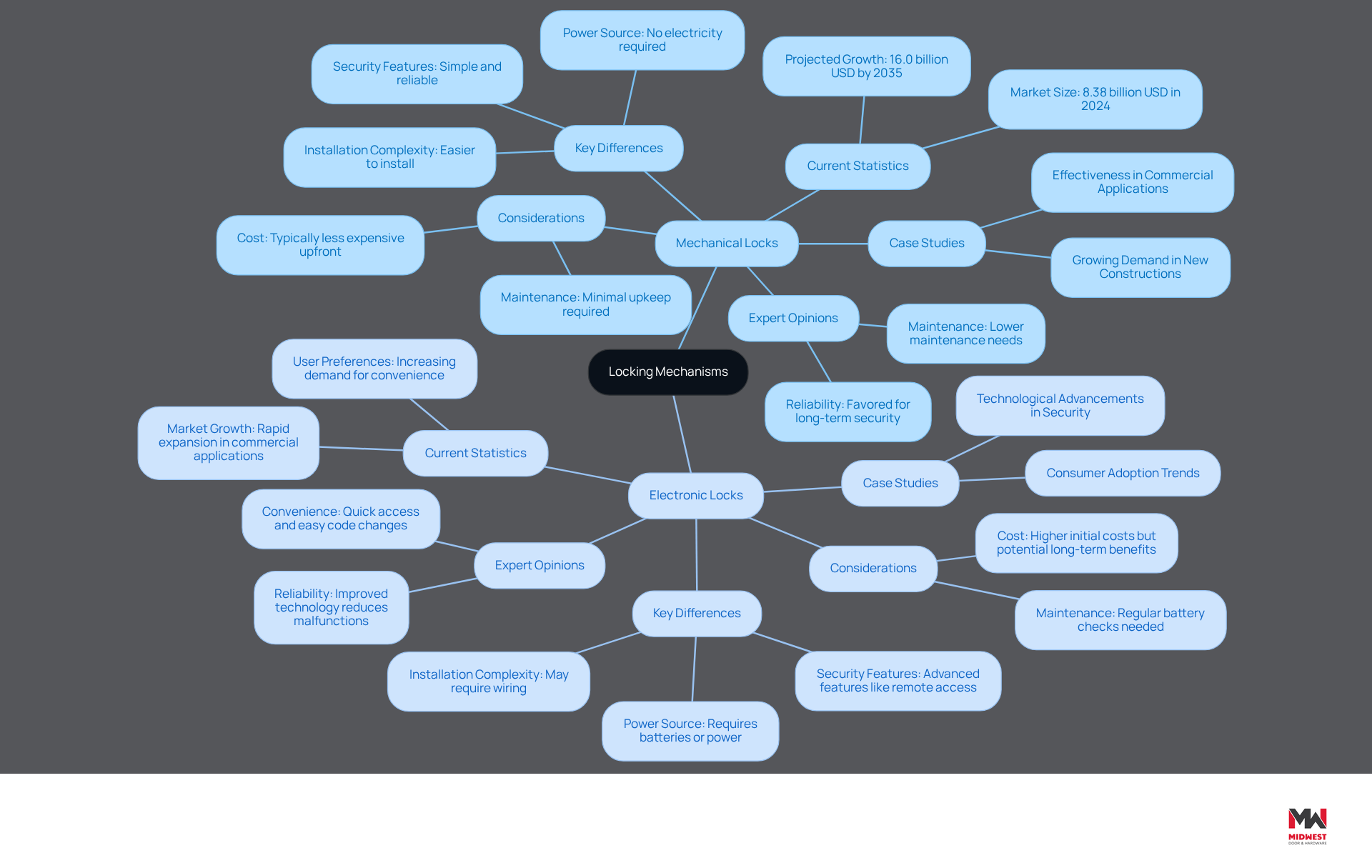This mindmap helps you explore the differences between mechanical and electronic locks. Start at the center with the main topic, then follow the branches to see how each type of lock compares in terms of features, costs, and expert insights. Each branch leads to more detailed information, making it easy to understand the key points. This mindmap helps you explore the differences between mechanical and electronic locks. Start at the center with the main topic, then follow the branches to see how each type of lock compares in terms of features, costs, and expert insights. Each branch leads to more detailed information, making it easy to understand the key points.