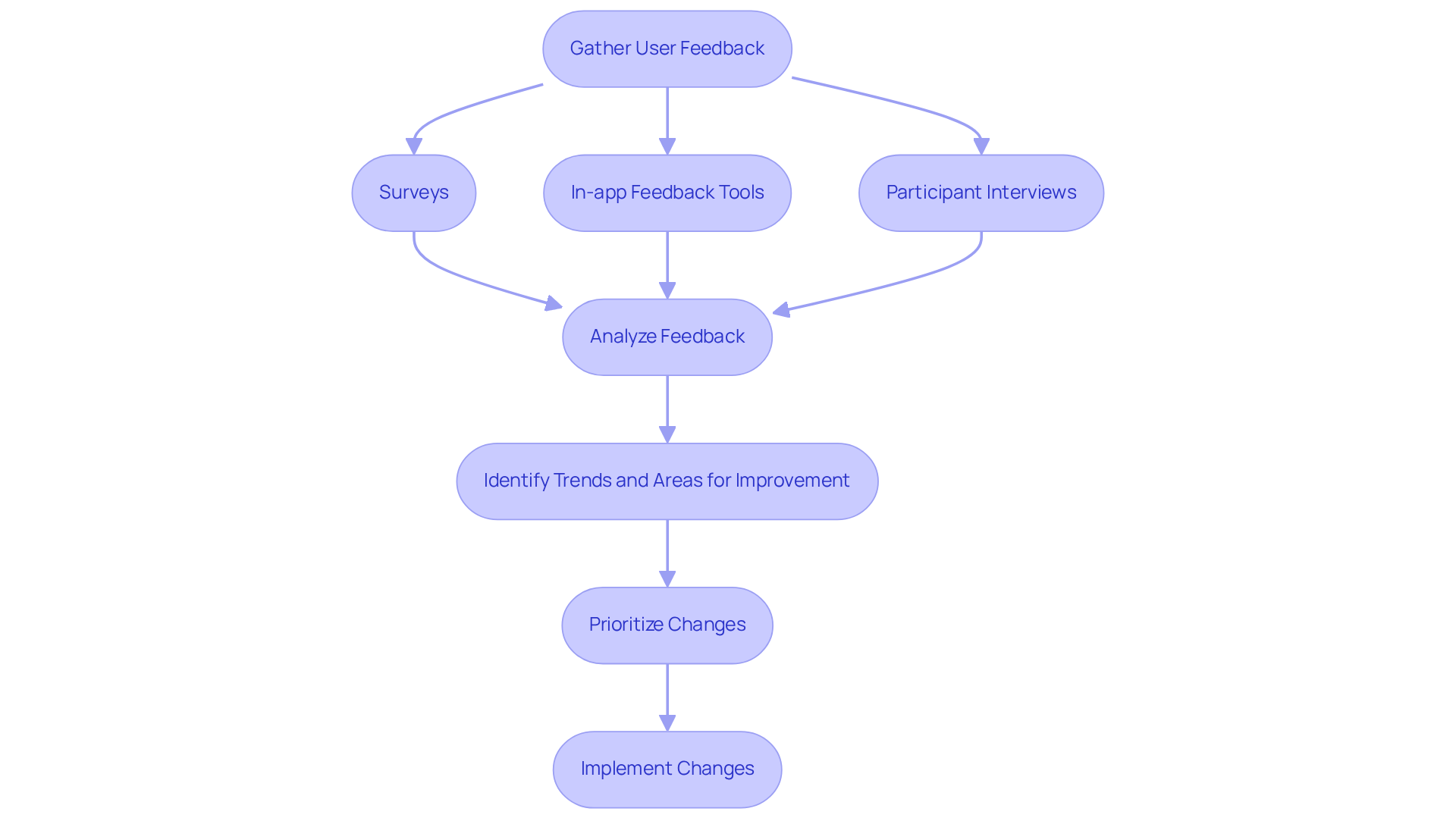 This flowchart illustrates the steps to effectively incorporate user feedback into product development. Start with gathering feedback, then analyze it, identify trends, prioritize changes, and implement them. Each step builds on the previous one to create a continuous improvement loop. This flowchart illustrates the steps to effectively incorporate user feedback into product development. Start with gathering feedback, then analyze it, identify trends, prioritize changes, and implement them. Each step builds on the previous one to create a continuous improvement loop.
