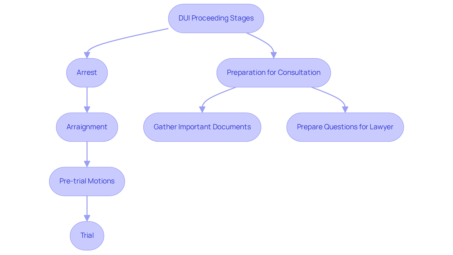 This flowchart shows the steps involved in a DUI case, from arrest to trial, and highlights what you should do to prepare for your lawyer consultation. Follow the arrows to see how each stage connects and what you need to gather before your meeting.