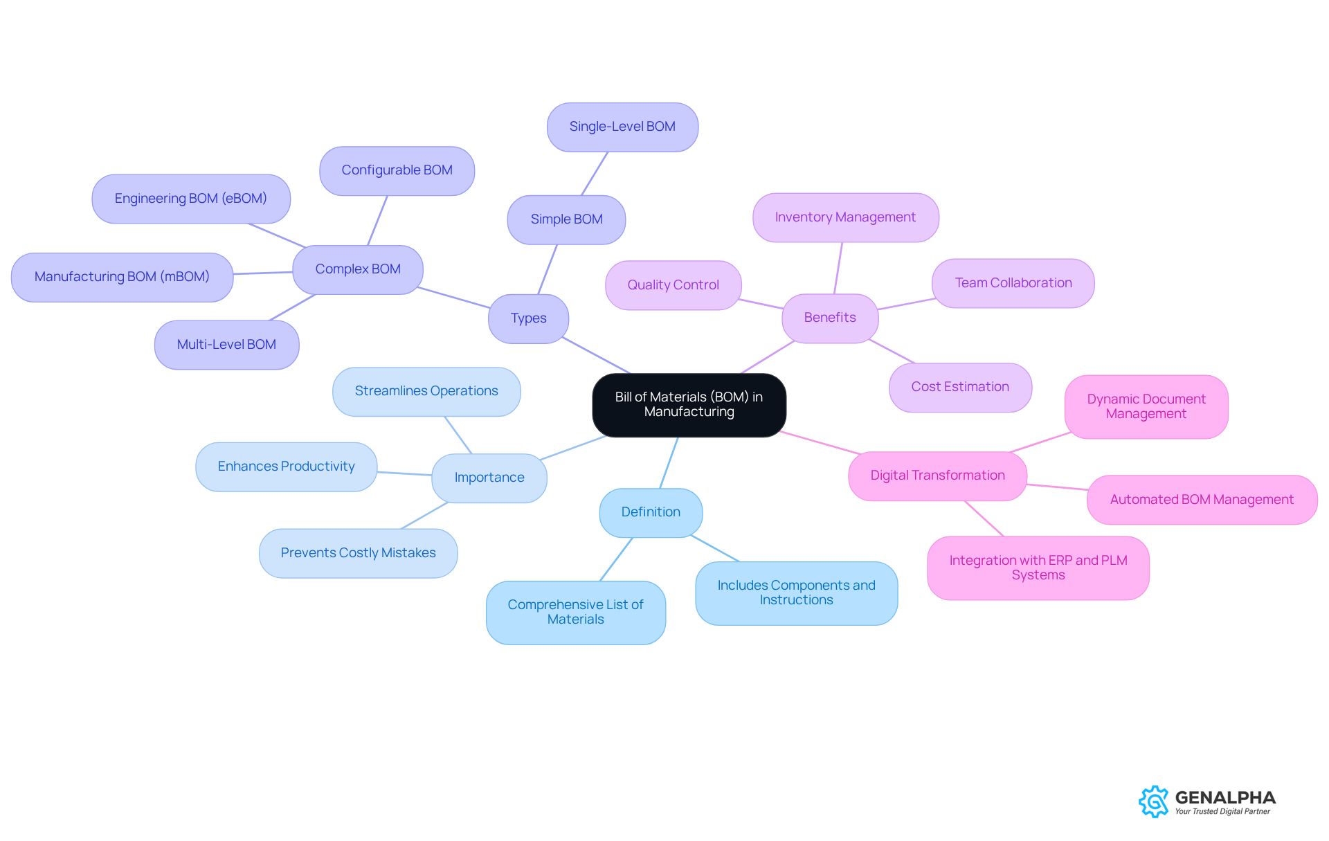 The central node represents the main topic, BOM, while the branches show its various aspects. Each color-coded branch helps you see how different elements relate to BOM, making it easier to grasp the overall concept.