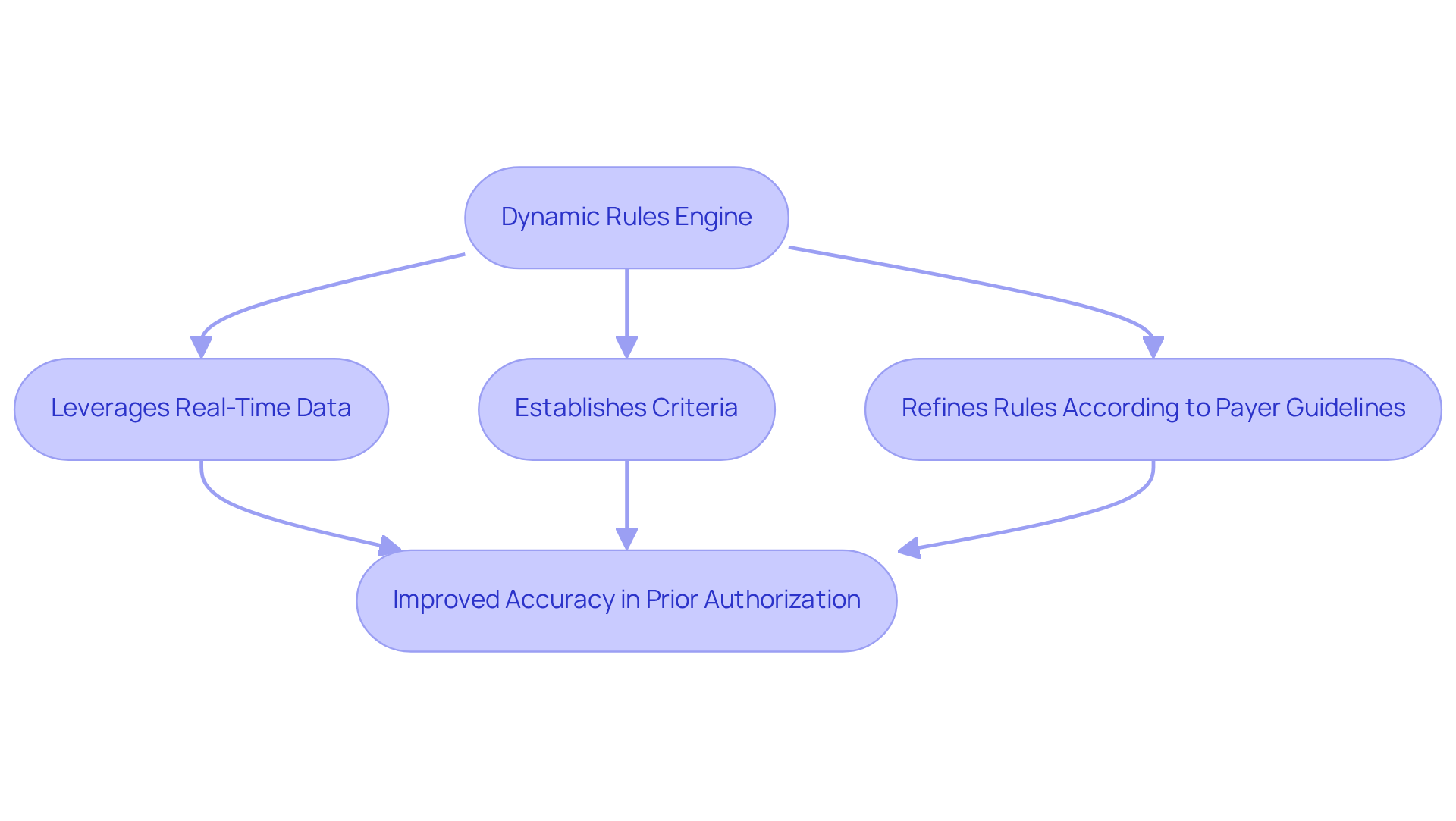 This flowchart shows how the dynamic rules engine works step-by-step to improve the accuracy of prior authorization, leading to faster treatment approvals for cancer patients.