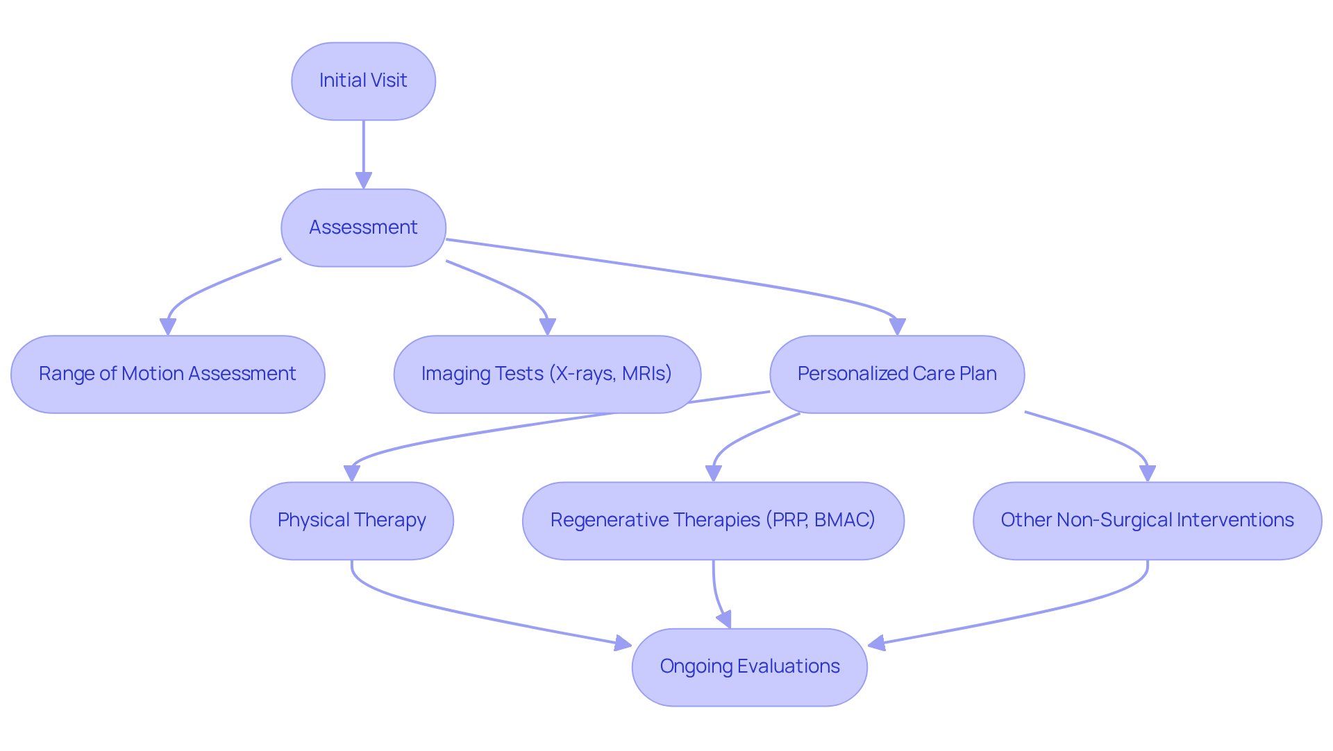 This flowchart guides you through the steps of seeking personalized treatment for joint discomfort. Start at the top with your initial visit, then follow the arrows to see how assessments lead to a tailored care plan and the importance of ongoing evaluations for your recovery.