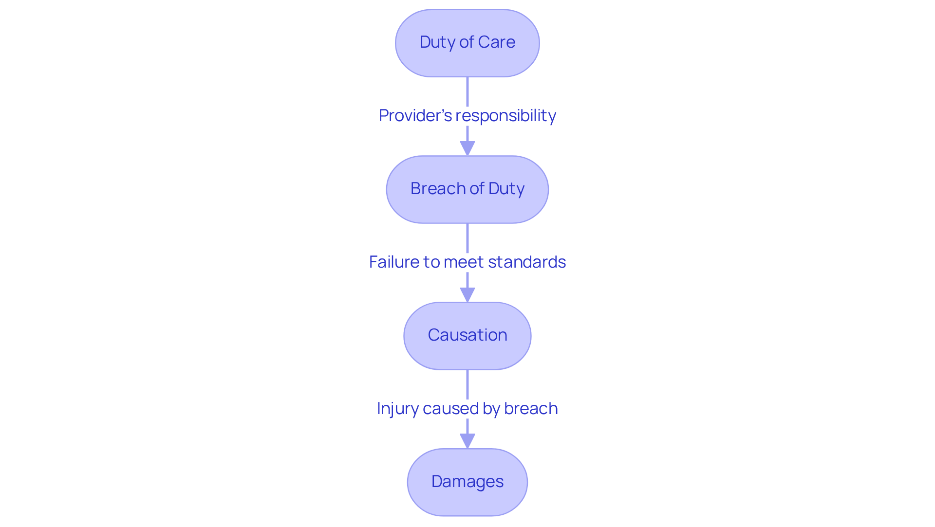 This flowchart outlines the essential steps in understanding medical malpractice claims. Each box represents a crucial element: the duty of care you should receive, the breach of that duty, how that breach caused your injury, and the actual damages you experienced. Follow the arrows to see how these elements connect to form a potential claim.
