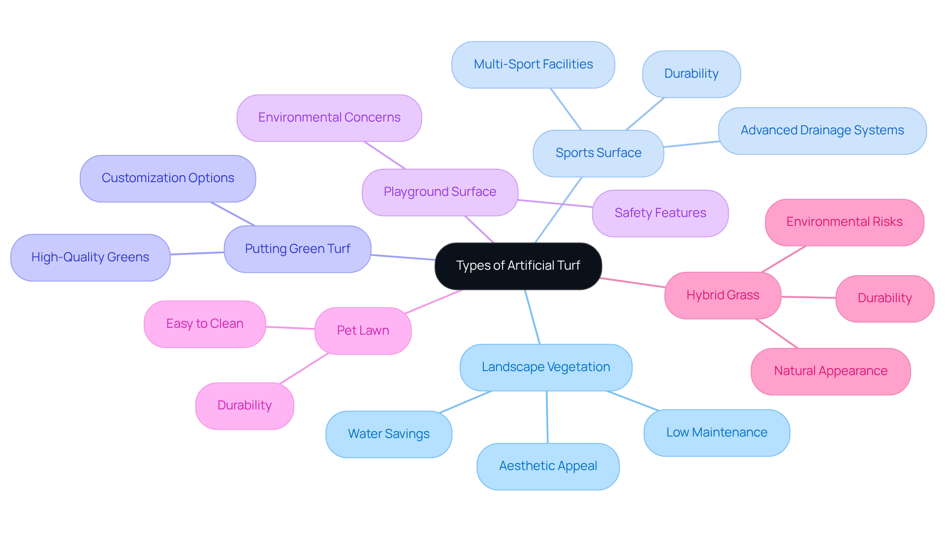 This mindmap starts with the main topic of artificial turf types in the center. Each branch represents a different turf type, and the sub-branches highlight their specific uses and benefits. Follow the branches to explore how each turf type can enhance your outdoor space! This mindmap starts with the main topic of artificial turf types in the center. Each branch represents a different turf type, and the sub-branches highlight their specific uses and benefits. Follow the branches to explore how each turf type can enhance your outdoor space!