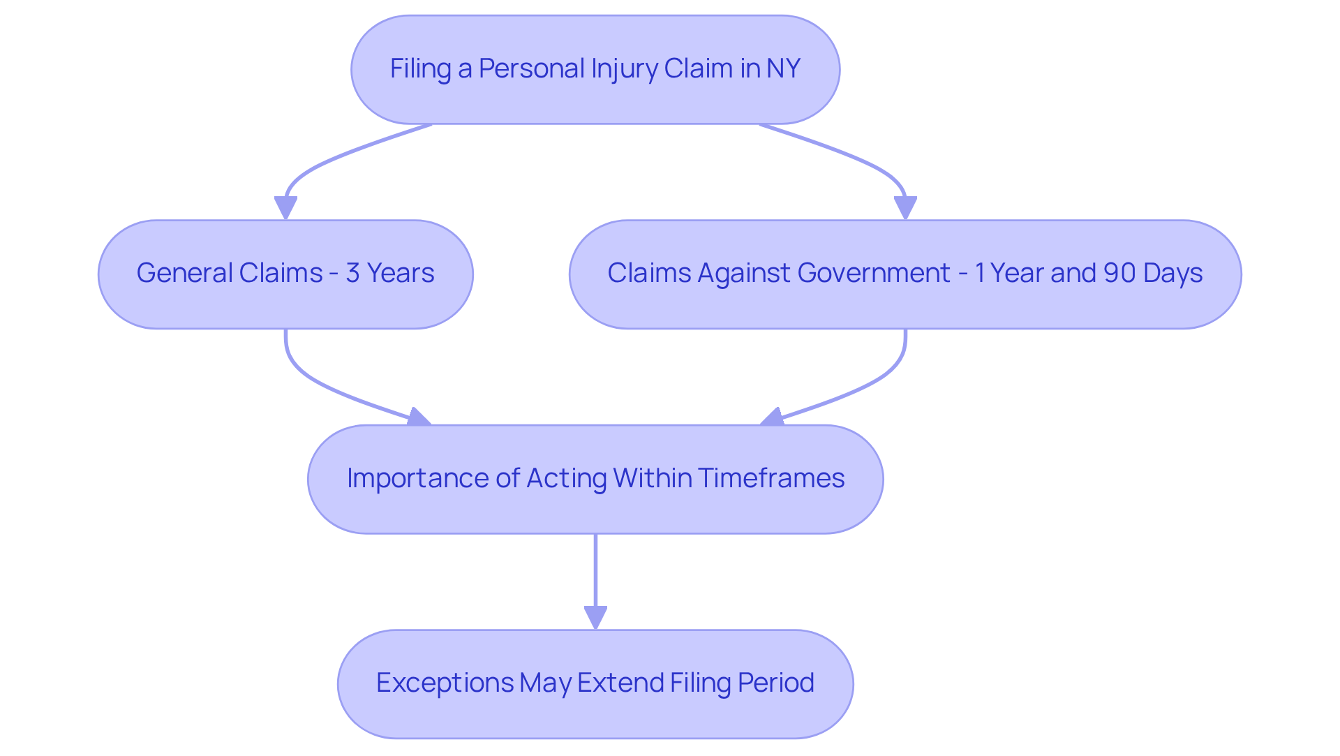 This flowchart shows the time limits for filing personal injury claims in New York. Follow the arrows to see how long you have to file a claim based on the type of case. Remember, acting quickly is crucial! This flowchart shows the time limits for filing personal injury claims in New York. Follow the arrows to see how long you have to file a claim based on the type of case. Remember, acting quickly is crucial!