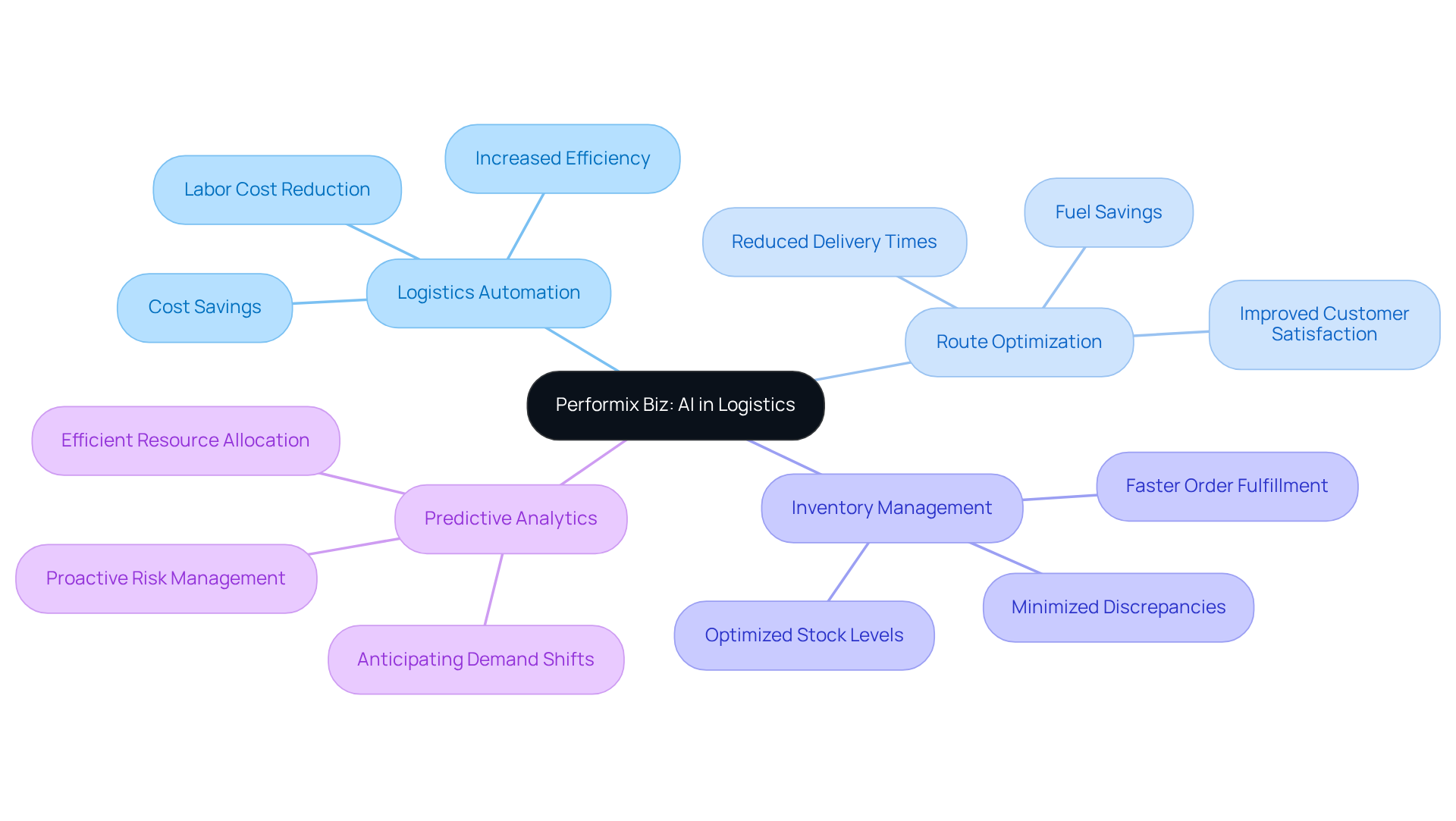 The central node represents the main focus on AI in logistics, while the branches show different strategies and their benefits. Follow the branches to understand how each component contributes to overall efficiency and cost reduction.
