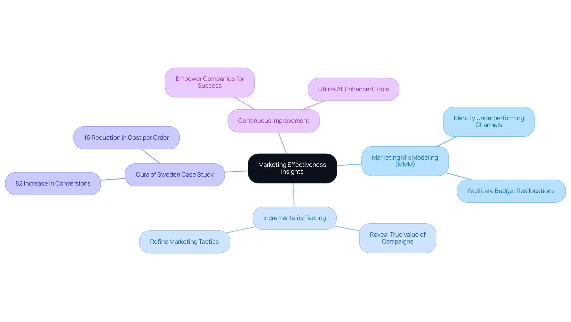 Start at the center with the main idea of marketing effectiveness insights, then explore the branches to see different strategies and real-world applications that enhance marketing ROI.