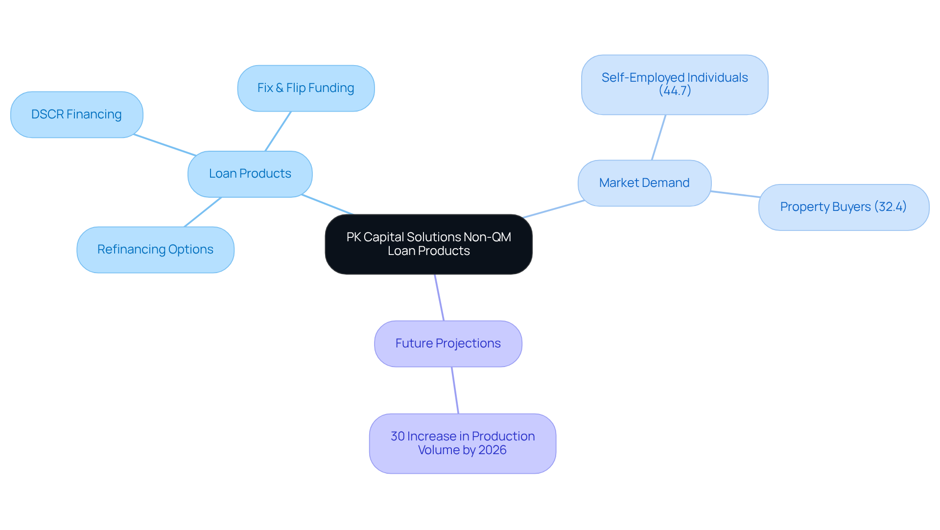 This mindmap illustrates the various non-QM loan products offered by PK Capital Solutions and their relevance in the current market. Each branch represents a different aspect of the offerings, from specific loan types to market trends and future expectations. Follow the branches to see how each part connects to the overall theme of tailored financing solutions.