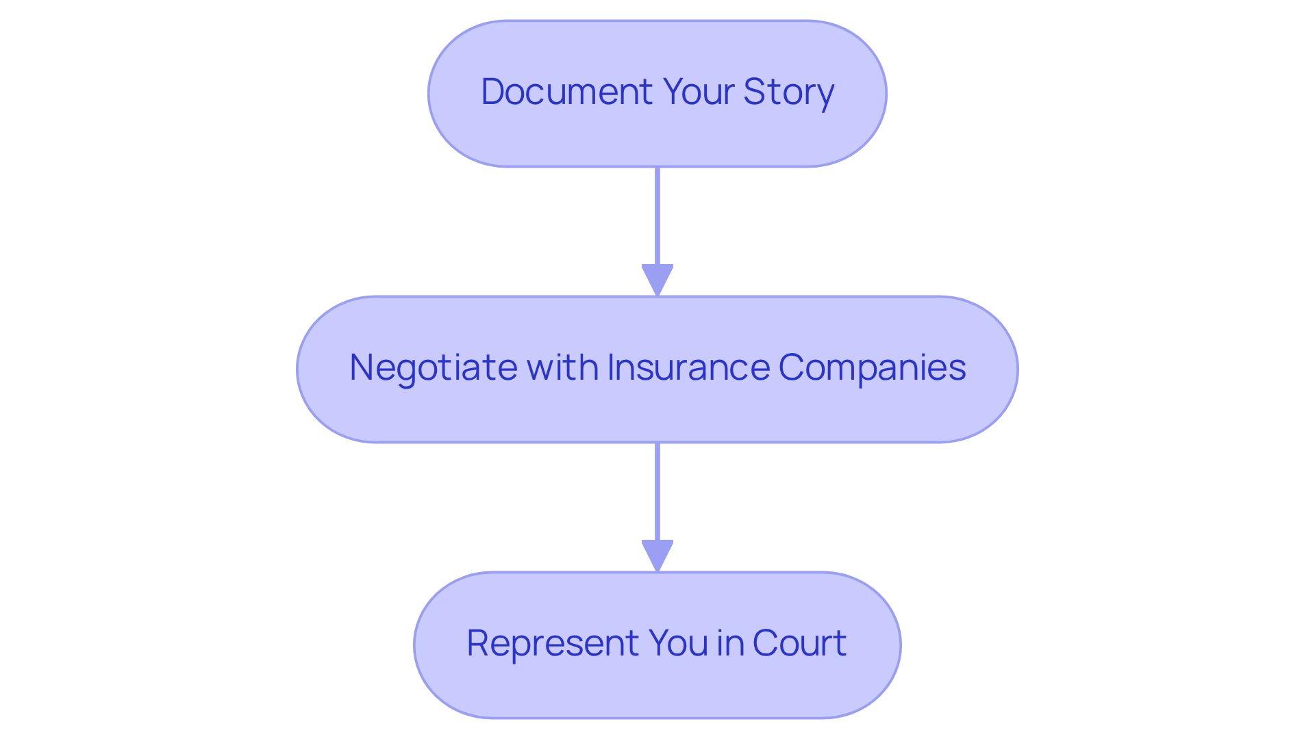 This flowchart shows the steps your attorney will take to help you after an accident. Start at the top and follow the arrows to see how they will document your case, negotiate with insurance, and represent you if needed. This flowchart shows the steps your attorney will take to help you after an accident. Start at the top and follow the arrows to see how they will document your case, negotiate with insurance, and represent you if needed.
