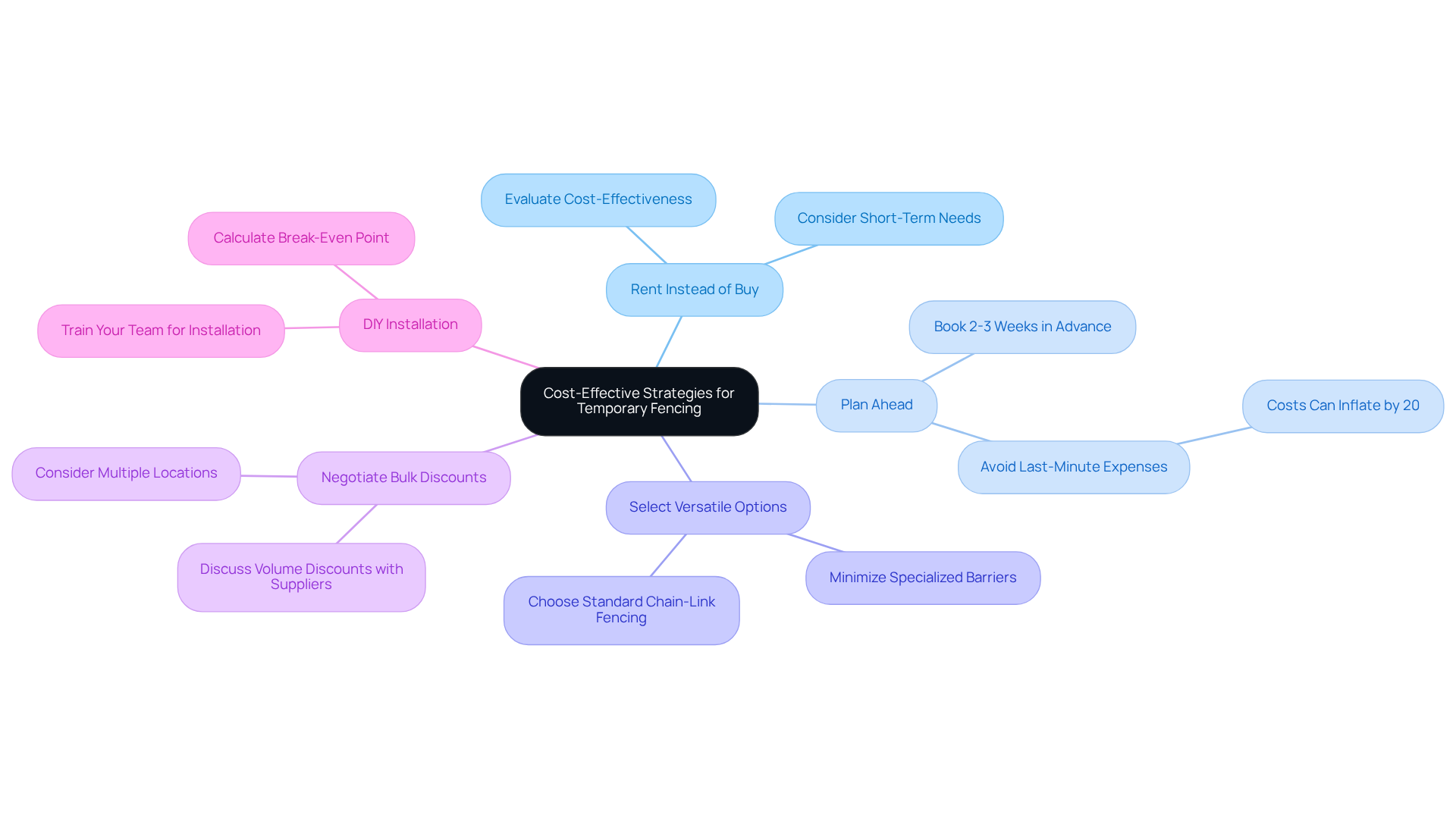 The central idea is about saving money on temporary fencing. Each branch represents a different strategy, and the sub-branches provide additional tips or insights related to that strategy. The central idea is about saving money on temporary fencing. Each branch represents a different strategy, and the sub-branches provide additional tips or insights related to that strategy.
